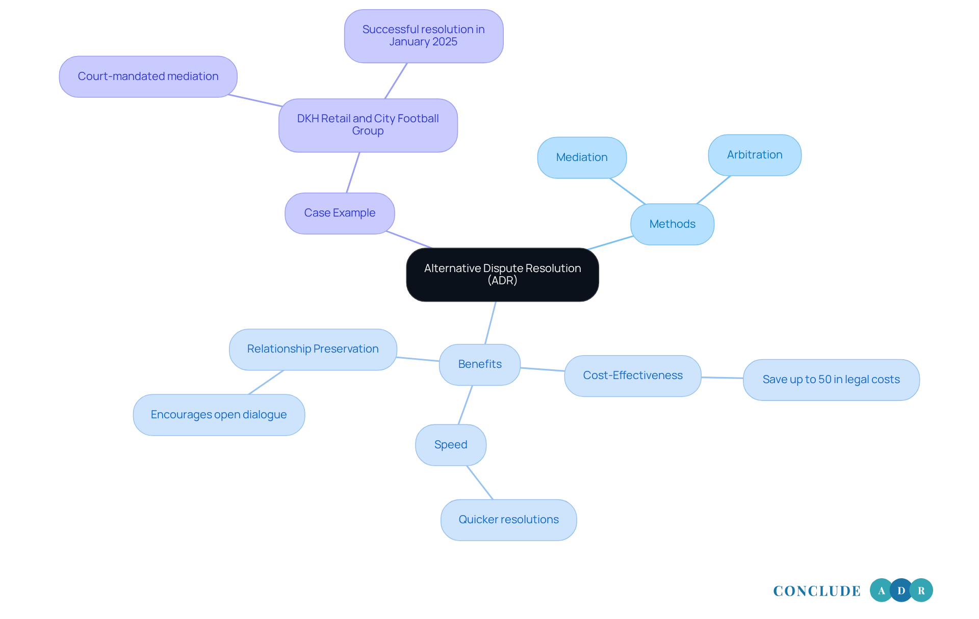 The central node represents ADR, while the branches show its methods, benefits, and a real-world example. Each color-coded branch helps you quickly identify different aspects of ADR and how they relate to the overall concept. The central node represents ADR, while the branches show its methods, benefits, and a real-world example. Each color-coded branch helps you quickly identify different aspects of ADR and how they relate to the overall concept.