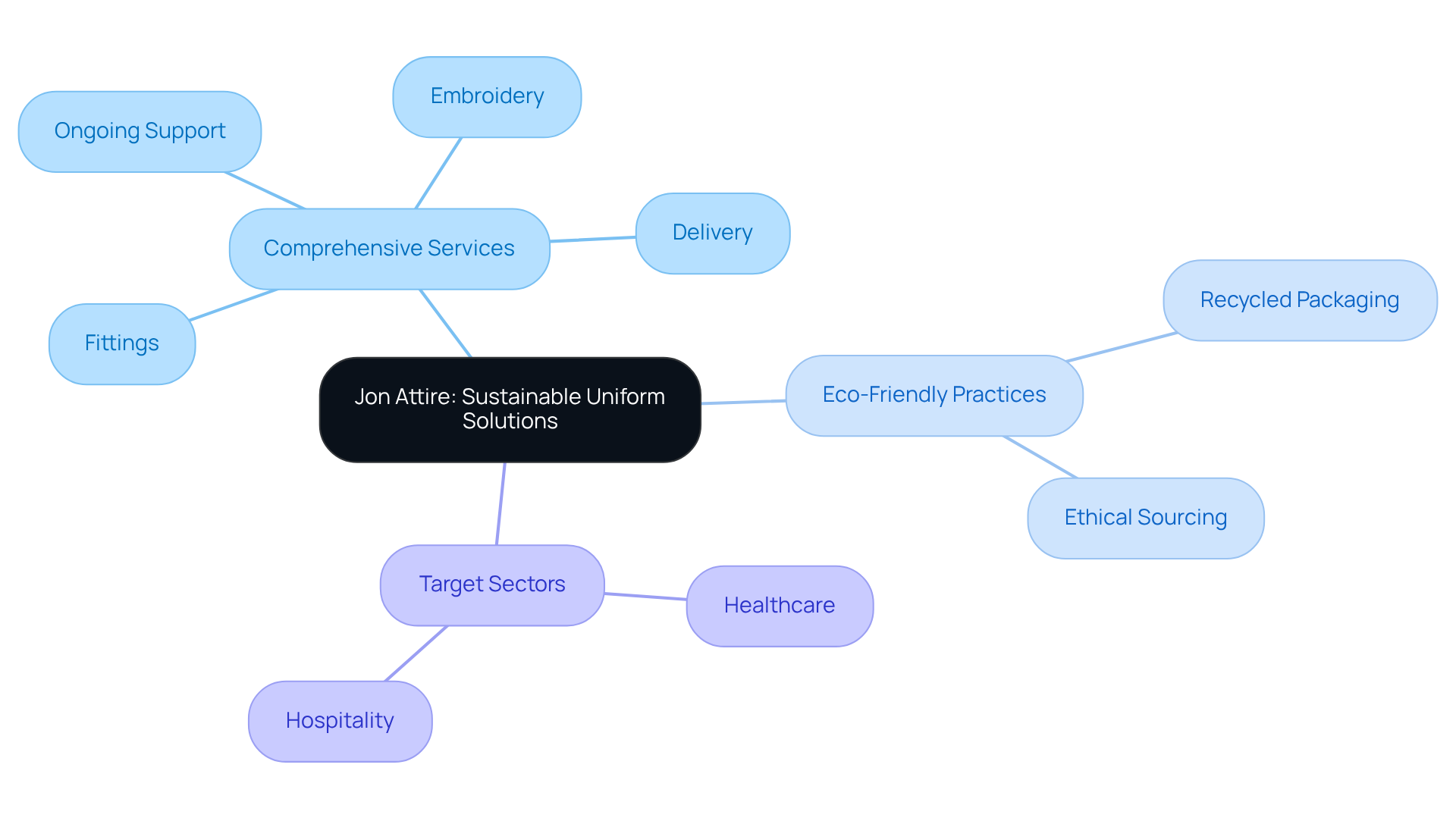 Start at the center with Jon Attire's focus on sustainability, then explore the branches to see the services they offer, their eco-friendly practices, and the sectors they serve.