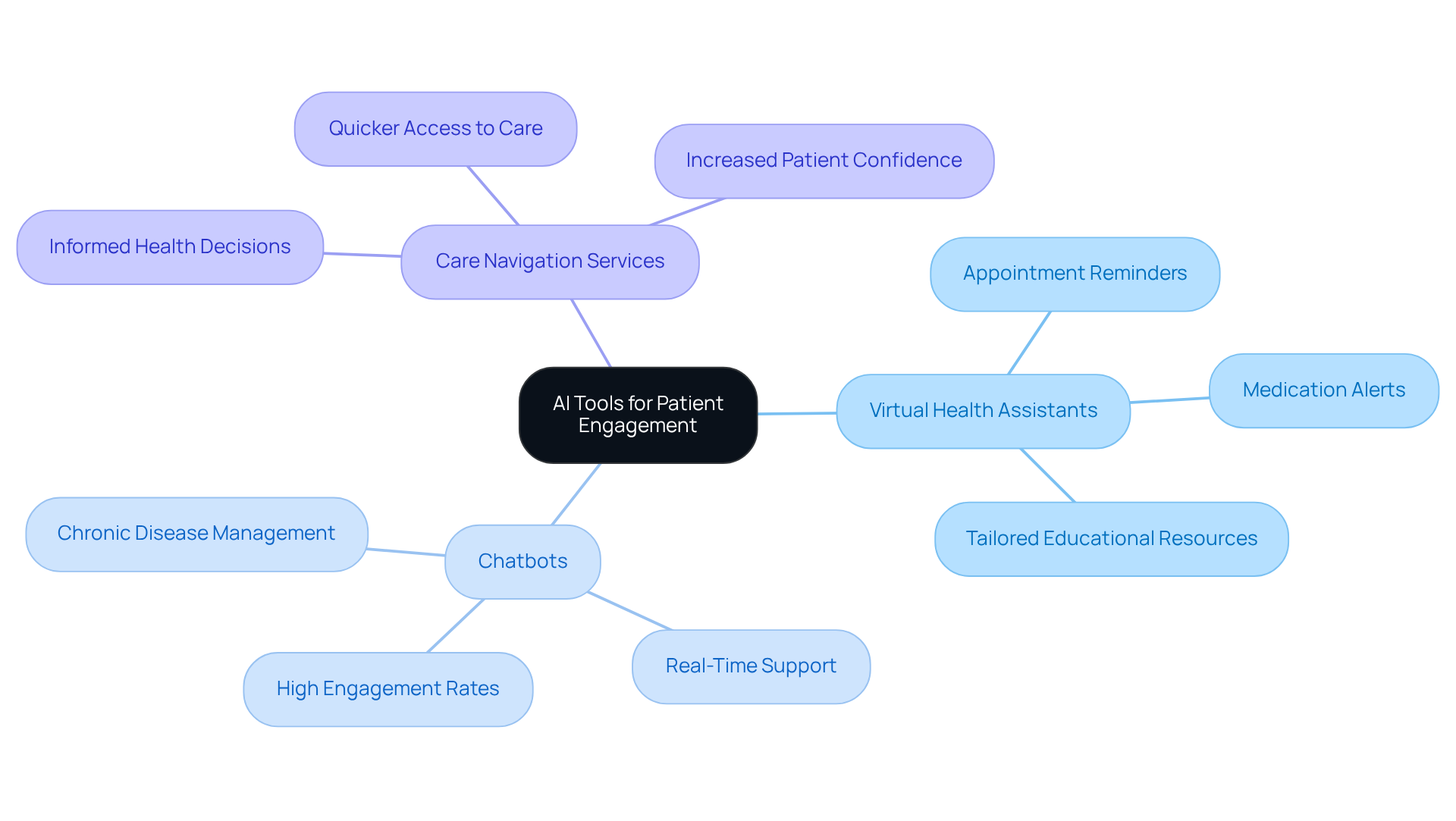 The central node represents the main theme of AI in patient engagement. Each branch shows different AI tools and their specific functions, illustrating how they contribute to better communication and support in healthcare.