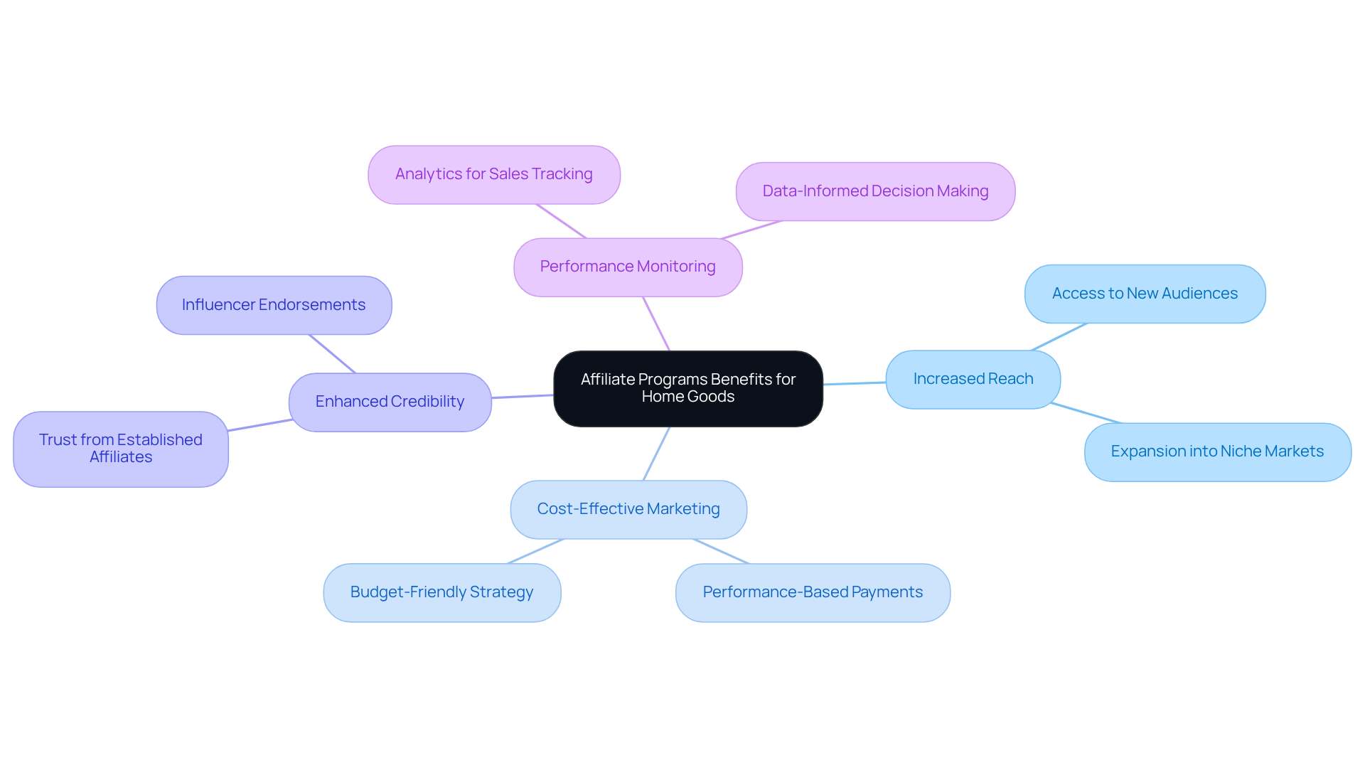 The central node represents the main topic of affiliate programs, while the branches illustrate the key benefits. Each benefit can be explored further through sub-branches, providing a comprehensive view of how affiliate programs can enhance marketing strategies in the home goods sector.