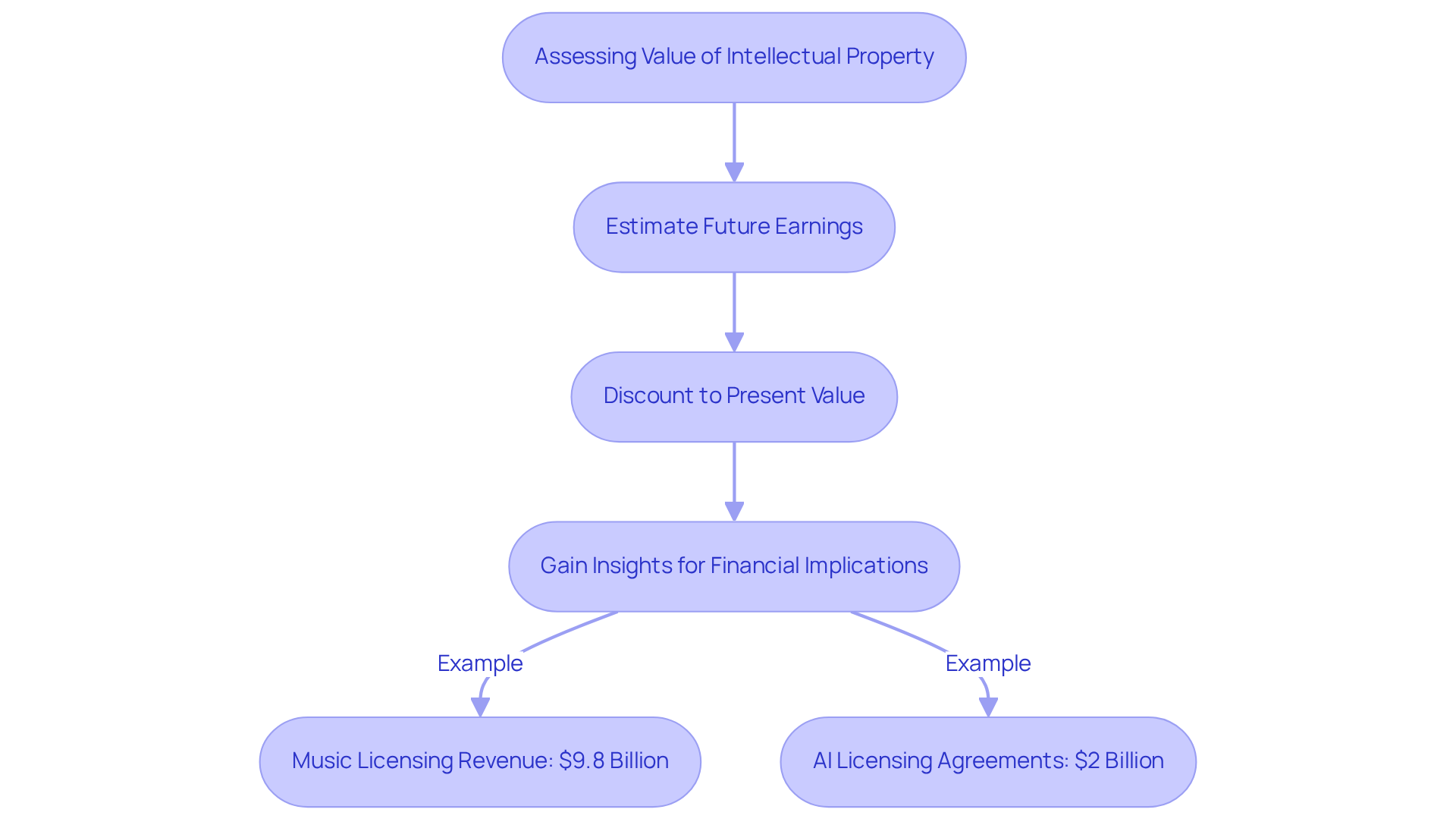 This flowchart shows the steps involved in valuing copyrights using the income method. Each box represents a key step or example, guiding you through the process of assessing the value based on future earnings.