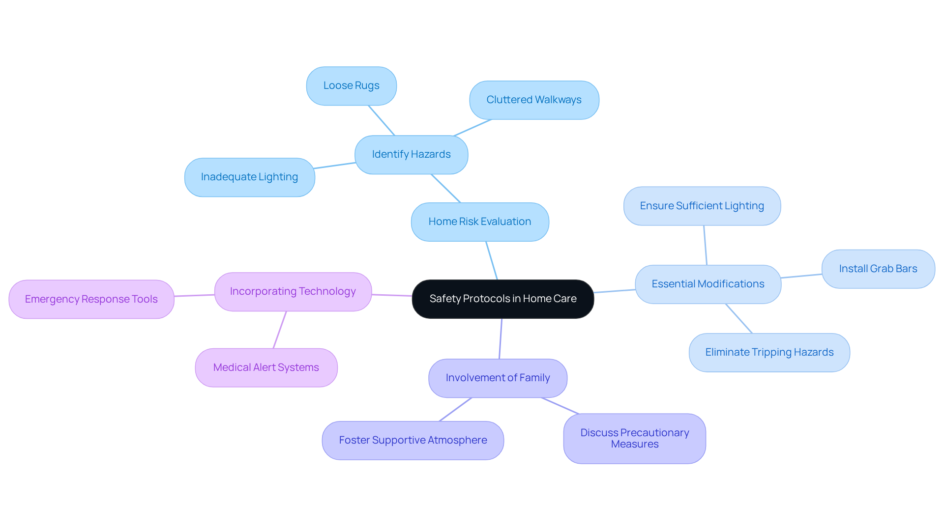 The central node represents the overall goal of establishing safety protocols, while the branches show the key actions and considerations necessary to achieve this goal. Each sub-branch provides specific examples to illustrate how to enhance safety in home care.