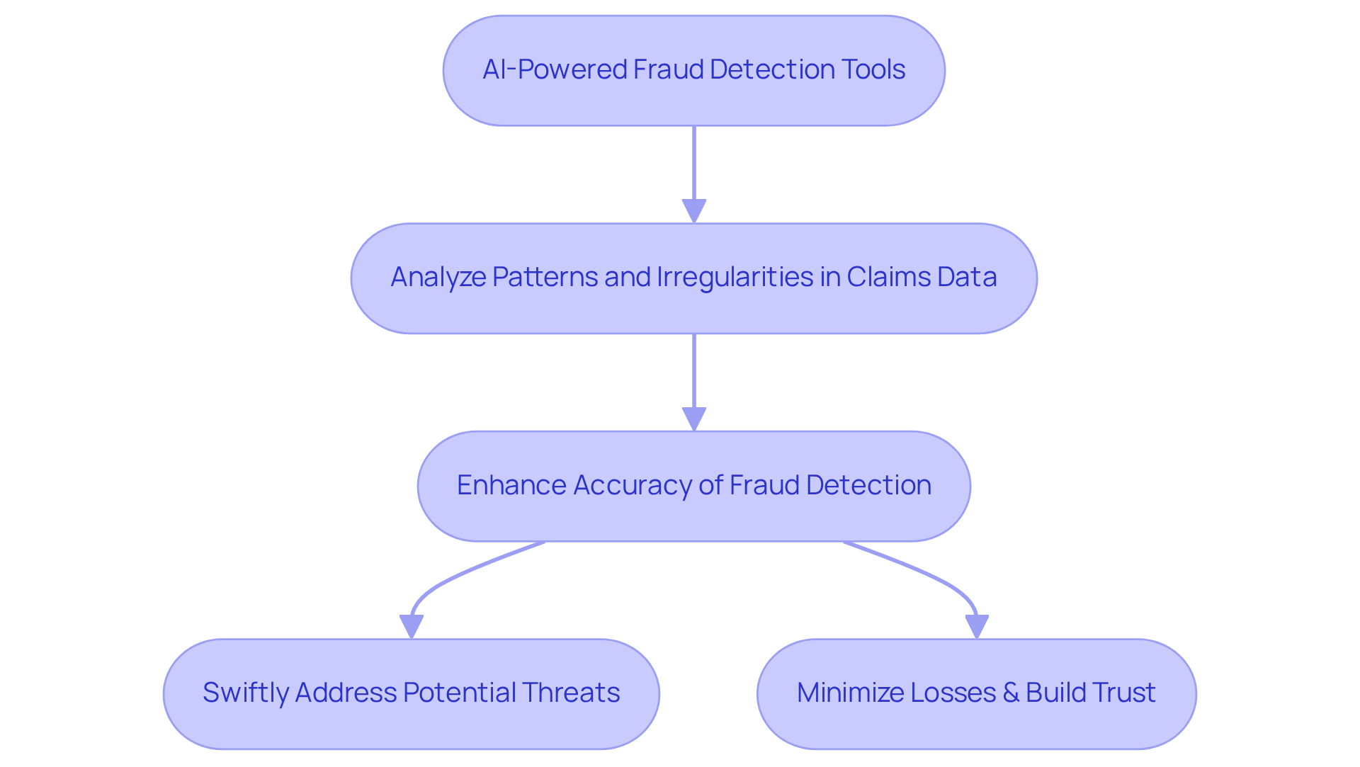 This flowchart shows how Shift Technology's tools work: starting from fraud detection, moving through data analysis, and leading to important outcomes for insurance providers.