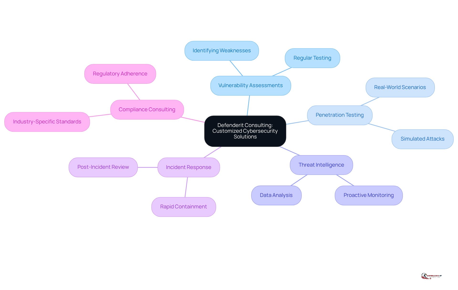 The central node represents Defenderit Consulting's focus on customized cybersecurity solutions. Each branch shows a specific service they offer, and the sub-branches provide additional context or examples related to that service. The central node represents Defenderit Consulting's focus on customized cybersecurity solutions. Each branch shows a specific service they offer, and the sub-branches provide additional context or examples related to that service.