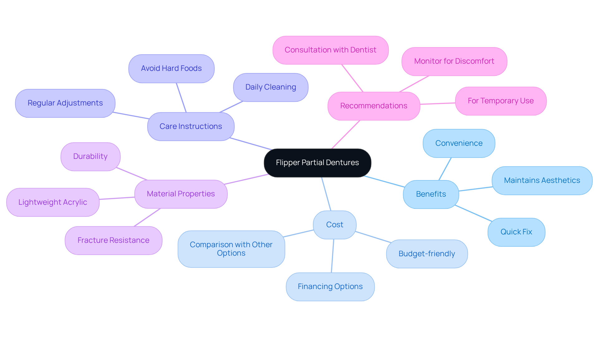 Begin at the center with flipper partial dentures, then explore the branches to learn about their benefits, costs, care tips, and material advantages — it's a helpful guide for anyone considering flippers!