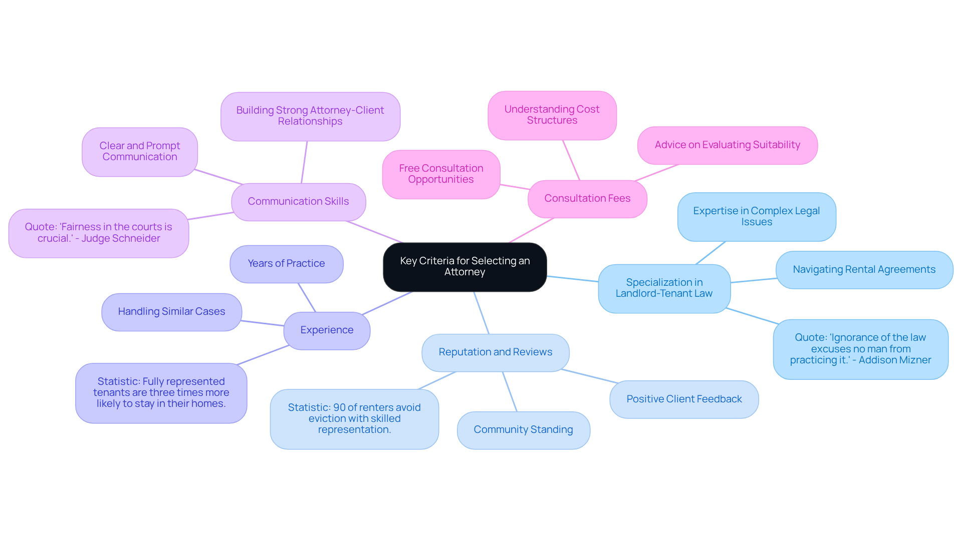 The center represents the main topic of selecting an attorney, while the branches show the important criteria to consider. Each branch highlights a specific area to focus on, helping you remember what to look for when choosing legal representation.