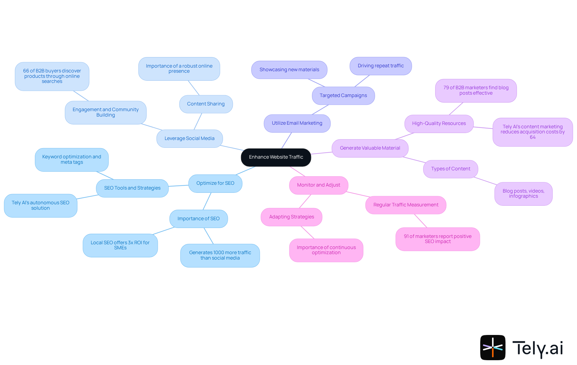 The central node represents the main goal of boosting website traffic. Each branch shows a different strategy, and the sub-branches provide additional details and statistics that support each strategy.