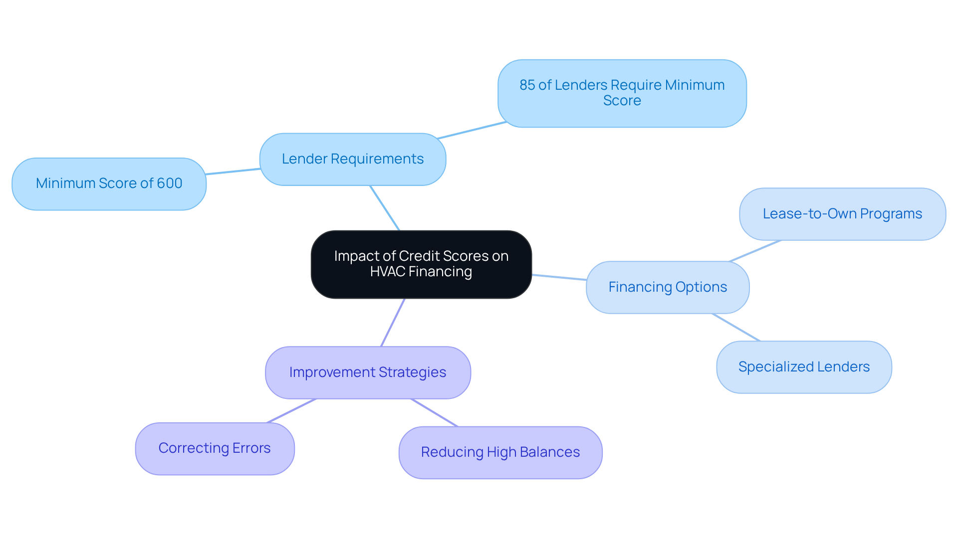 The central idea is the impact of credit scores on financing. Each branch shows related topics: lender requirements, available financing options, and strategies to improve credit scores. Follow the branches to explore how these elements interact.