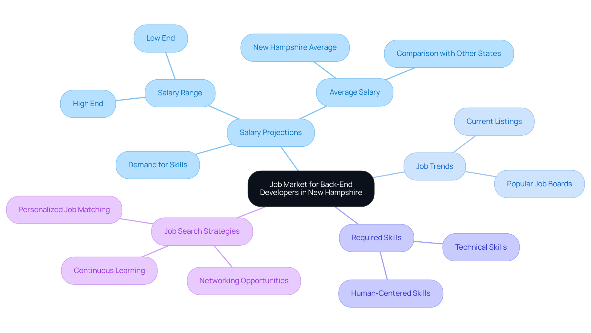 The central node represents the overall job market, while the branches show important topics like salary, trends, and skills. Each sub-node provides more detail, helping you understand how these elements connect. The central node represents the overall job market, while the branches show important topics like salary, trends, and skills. Each sub-node provides more detail, helping you understand how these elements connect.