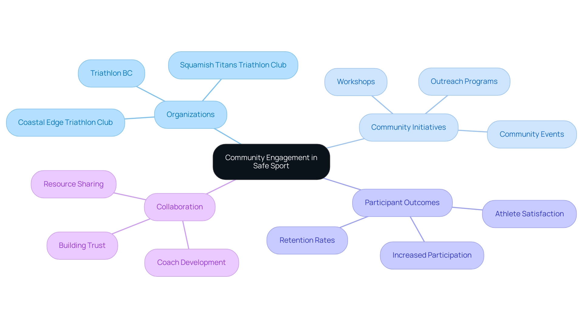 The central node represents community engagement, with branches showing key organizations, initiatives, outcomes, and collaborative efforts.