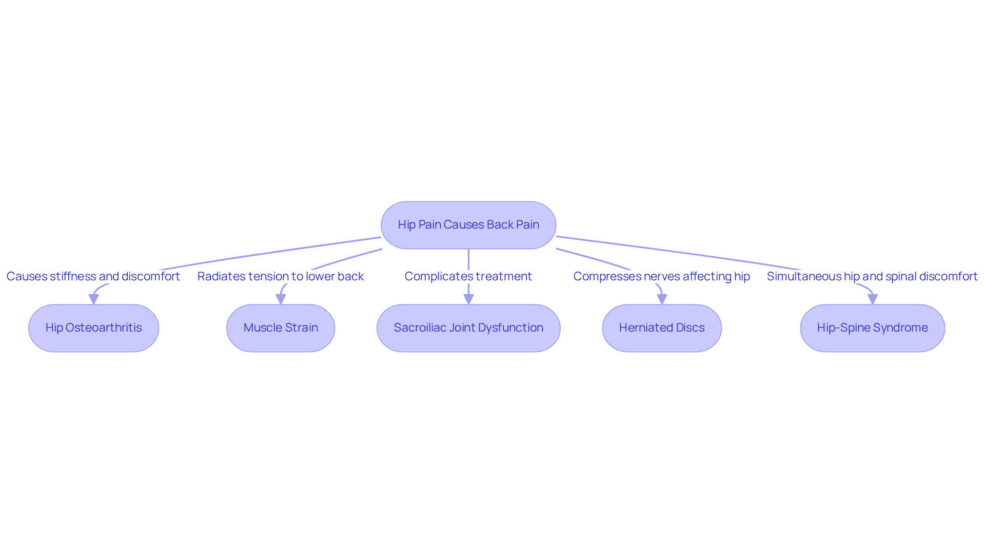 Each box represents a different cause of hip pain that can lead to back pain. Follow the arrows to see how these conditions are interconnected and contribute to discomfort in both areas. Each box represents a different cause of hip pain that can lead to back pain. Follow the arrows to see how these conditions are interconnected and contribute to discomfort in both areas.