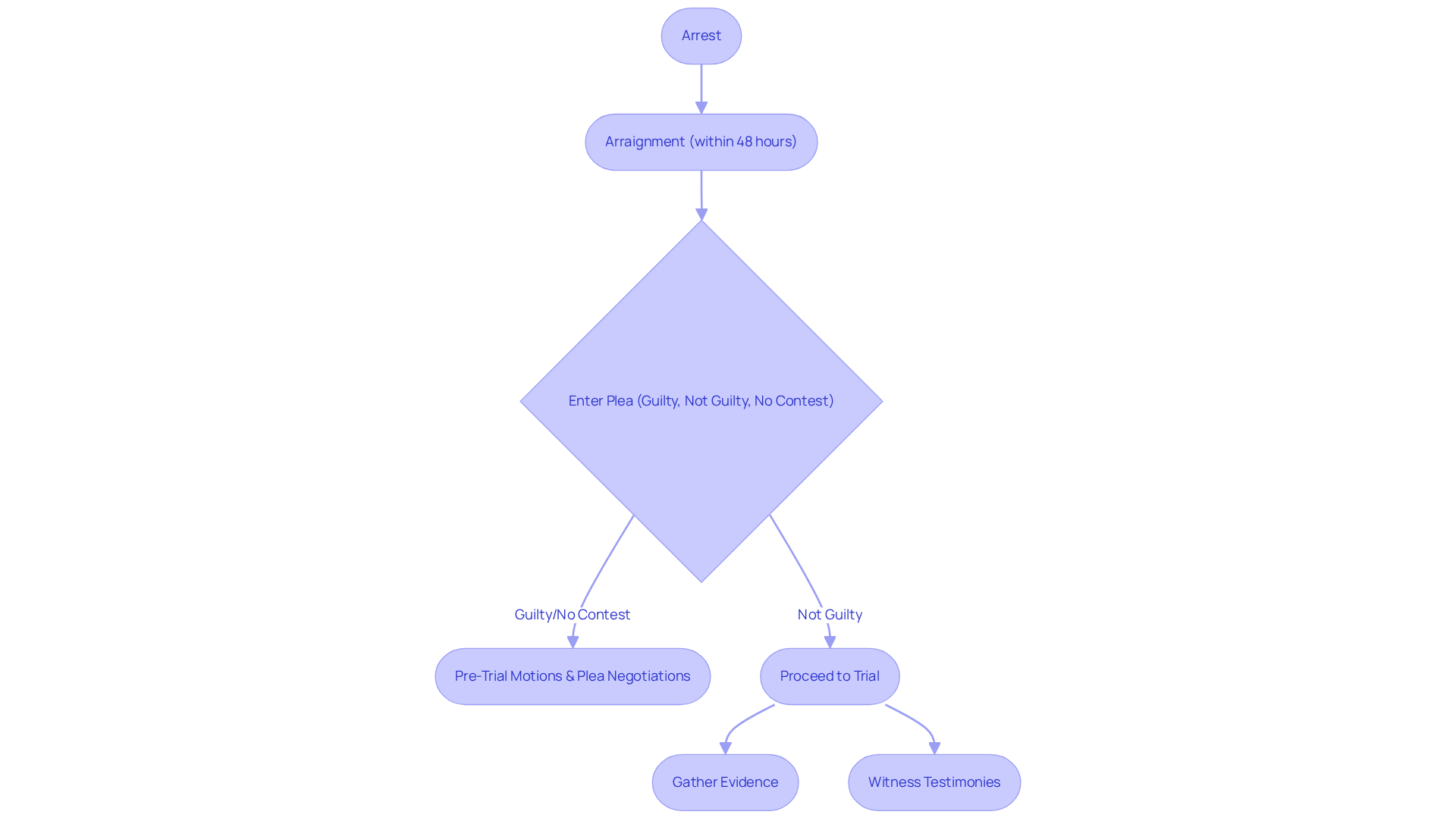 This flowchart outlines the steps you need to follow after a DUI charge. Start at the top with 'Arrest' and follow the arrows to see what happens next, including your arraignment and plea options. Each step is crucial for navigating the legal landscape effectively. This flowchart outlines the steps you need to follow after a DUI charge. Start at the top with 'Arrest' and follow the arrows to see what happens next, including your arraignment and plea options. Each step is crucial for navigating the legal landscape effectively.