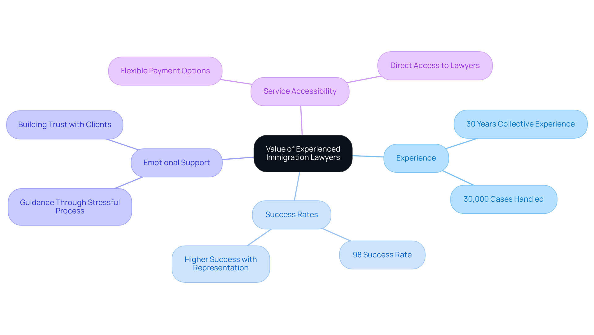 The central topic is the value of experienced immigration lawyers. Each branch represents a key benefit, showing how these aspects contribute to a smoother and more successful immigration process.