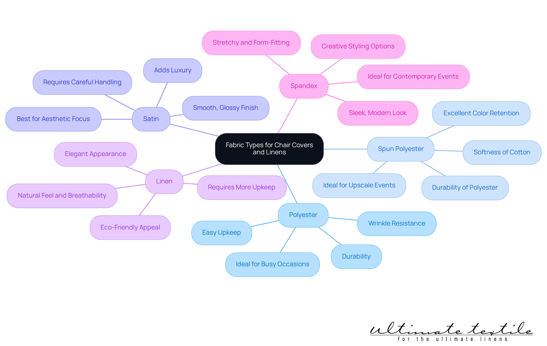 The central node represents the main topic of fabric types, while each branch shows a specific fabric and its features. Follow the branches to learn about the qualities that make each fabric suitable for different events.