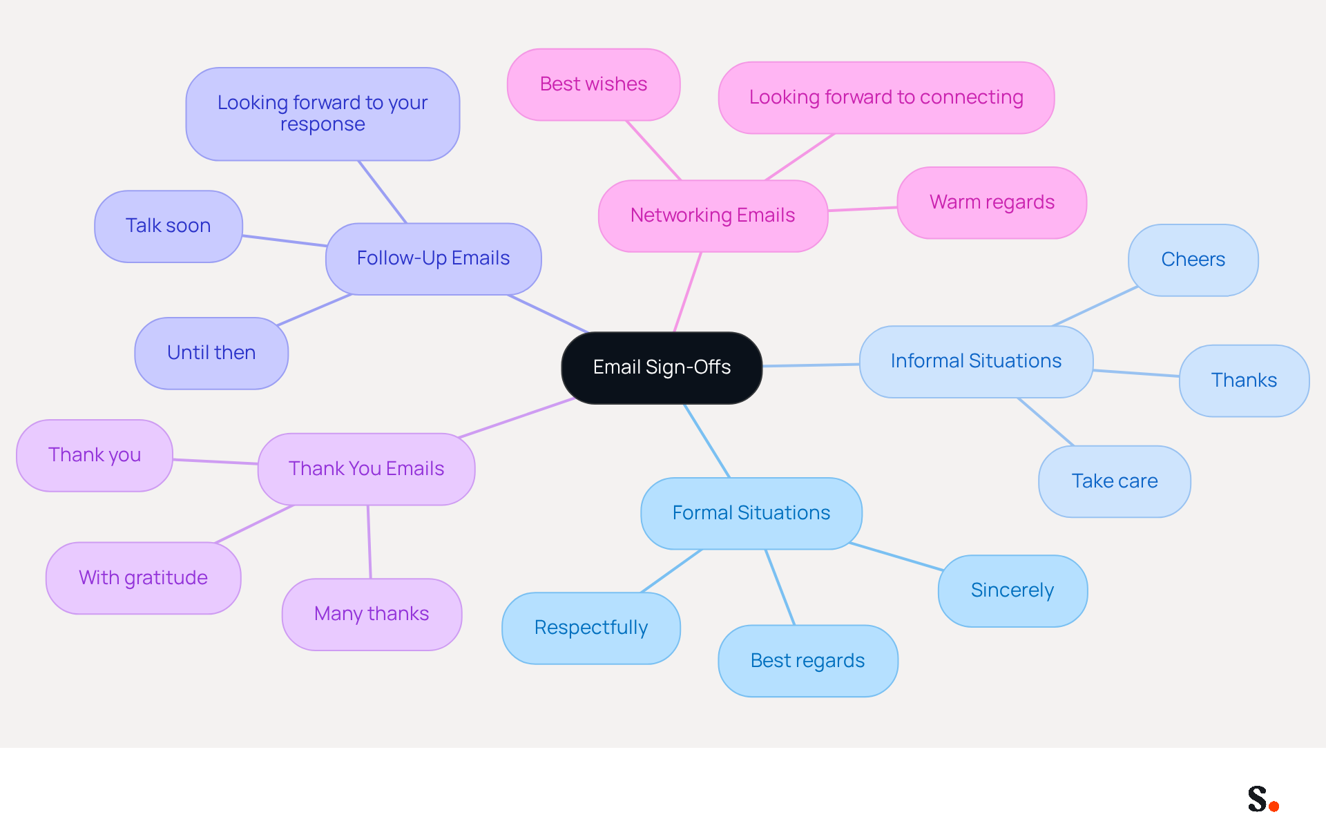 This mindmap shows different email sign-offs based on the context. Each branch represents a scenario, and the sub-branches list the appropriate sign-offs for that situation. Use this to choose the right closing for your emails! This mindmap shows different email sign-offs based on the context. Each branch represents a scenario, and the sub-branches list the appropriate sign-offs for that situation. Use this to choose the right closing for your emails!