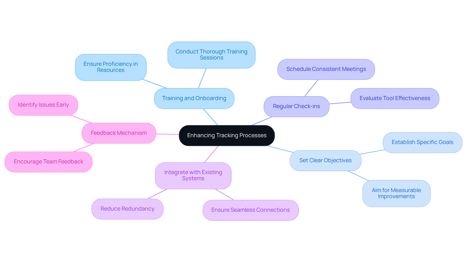 The central node represents the main goal of improving tracking processes. Each branch shows a best practice, and the sub-branches provide additional details or outcomes related to that practice. Follow the branches to see how each practice contributes to the overall objective.