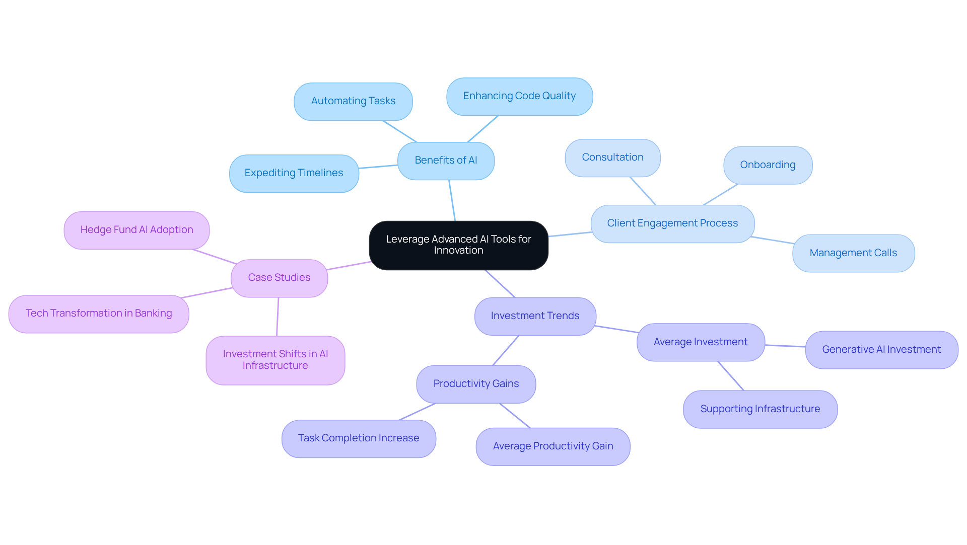 This mindmap starts with the main idea of using AI tools for innovation in software development. Each branch represents a different aspect of this theme, showing how they connect and contribute to the overall strategy. Follow the branches to explore benefits, processes, investment trends, and real-world applications. This mindmap starts with the main idea of using AI tools for innovation in software development. Each branch represents a different aspect of this theme, showing how they connect and contribute to the overall strategy. Follow the branches to explore benefits, processes, investment trends, and real-world applications.
