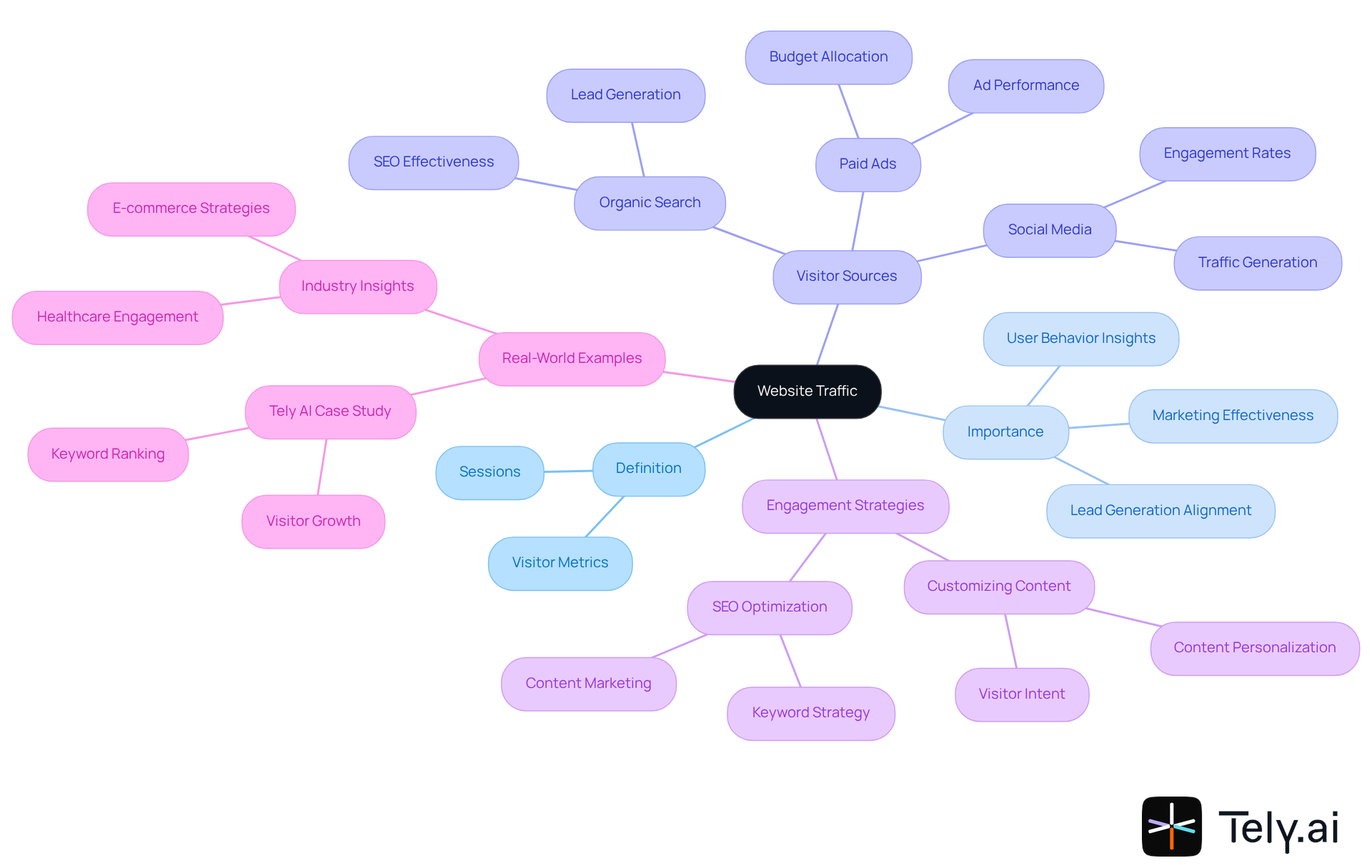 Start at the center with the main topic of website traffic, then explore each branch to see definitions, importance, sources of visitors, and strategies for engagement. Each branch represents a different aspect of understanding website traffic. Start at the center with the main topic of website traffic, then explore each branch to see definitions, importance, sources of visitors, and strategies for engagement. Each branch represents a different aspect of understanding website traffic.