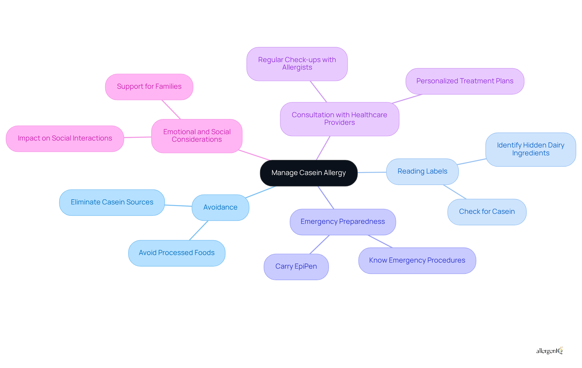 The central node represents the overall goal of managing a casein allergy. Each branch shows a key strategy, and the sub-branches provide more details on how to implement that strategy. This layout helps visualize the comprehensive approach needed for effective management.