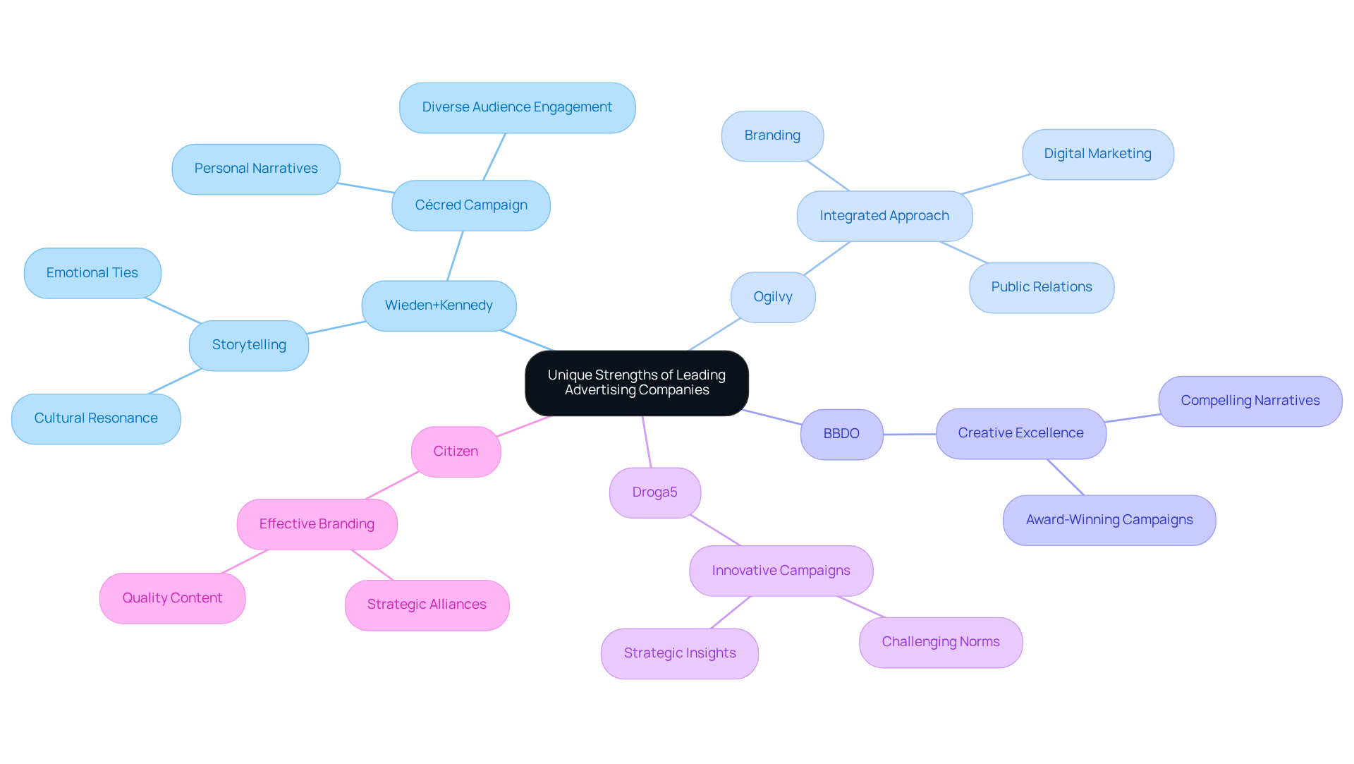This mindmap shows the strengths of various advertising agencies. Start at the center with the main theme, then follow the branches to explore each agency's unique qualities and how they connect to the overall theme of effective advertising. This mindmap shows the strengths of various advertising agencies. Start at the center with the main theme, then follow the branches to explore each agency's unique qualities and how they connect to the overall theme of effective advertising.