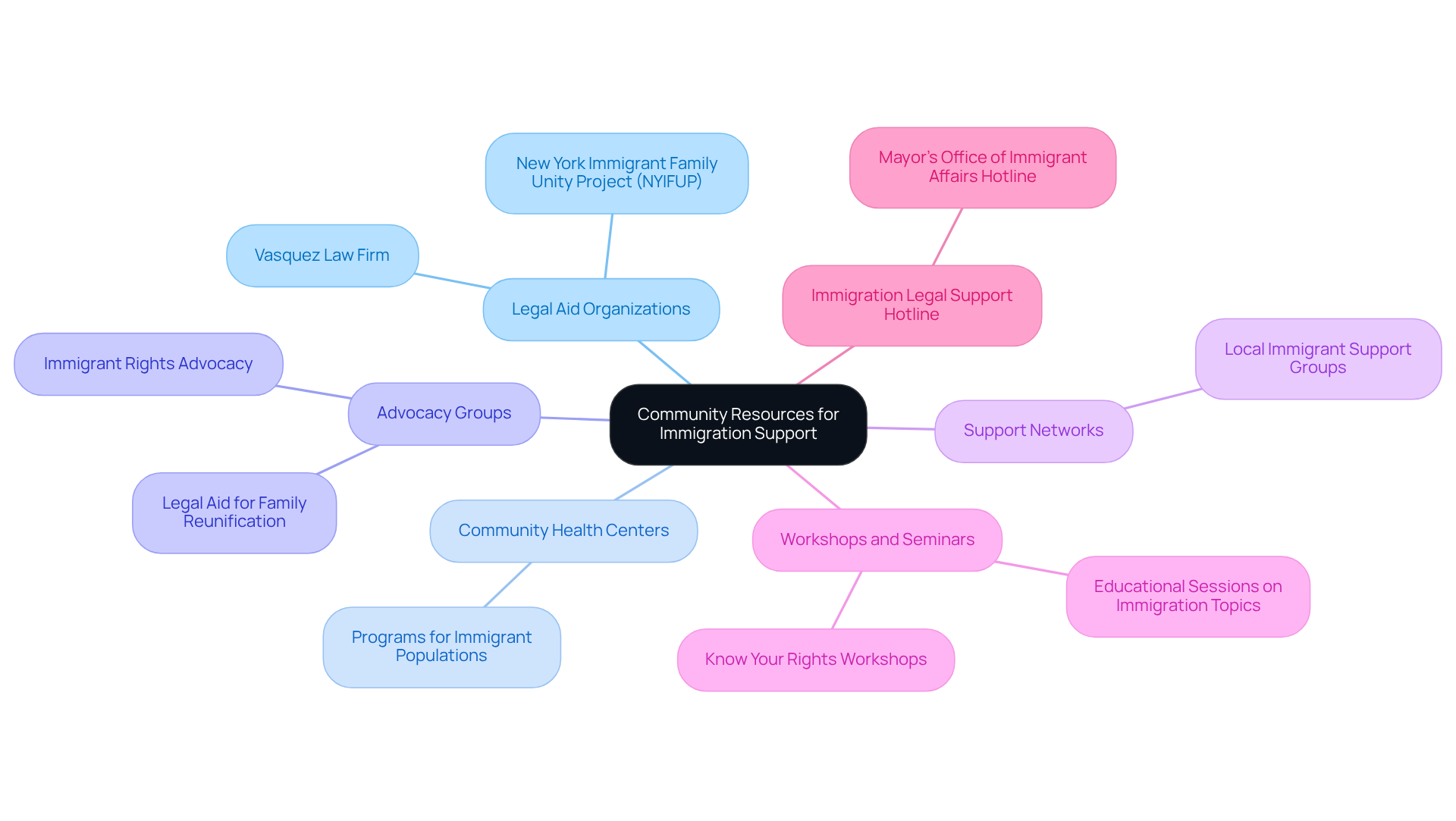 This mindmap shows various resources available to healthcare workers facing immigration challenges. Start at the center with the main theme, then follow the branches to explore different types of support, each offering unique services to help you navigate the immigration process. This mindmap shows various resources available to healthcare workers facing immigration challenges. Start at the center with the main theme, then follow the branches to explore different types of support, each offering unique services to help you navigate the immigration process.