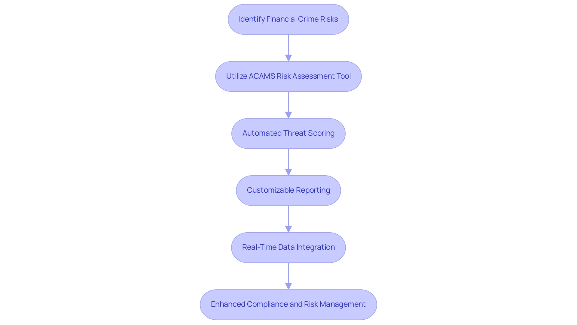 Each box represents a step or feature in the process, with arrows indicating the progression from identifying risks to utilizing the tool for improved compliance and risk management.