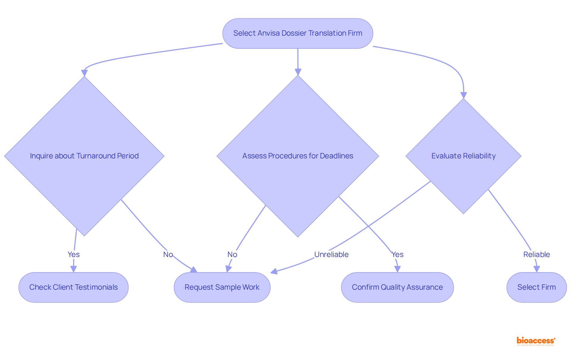 Follow the flowchart from the start point to navigate through the key steps and considerations for choosing a reliable translation firm. Each step guides you on what to evaluate to ensure timely delivery.