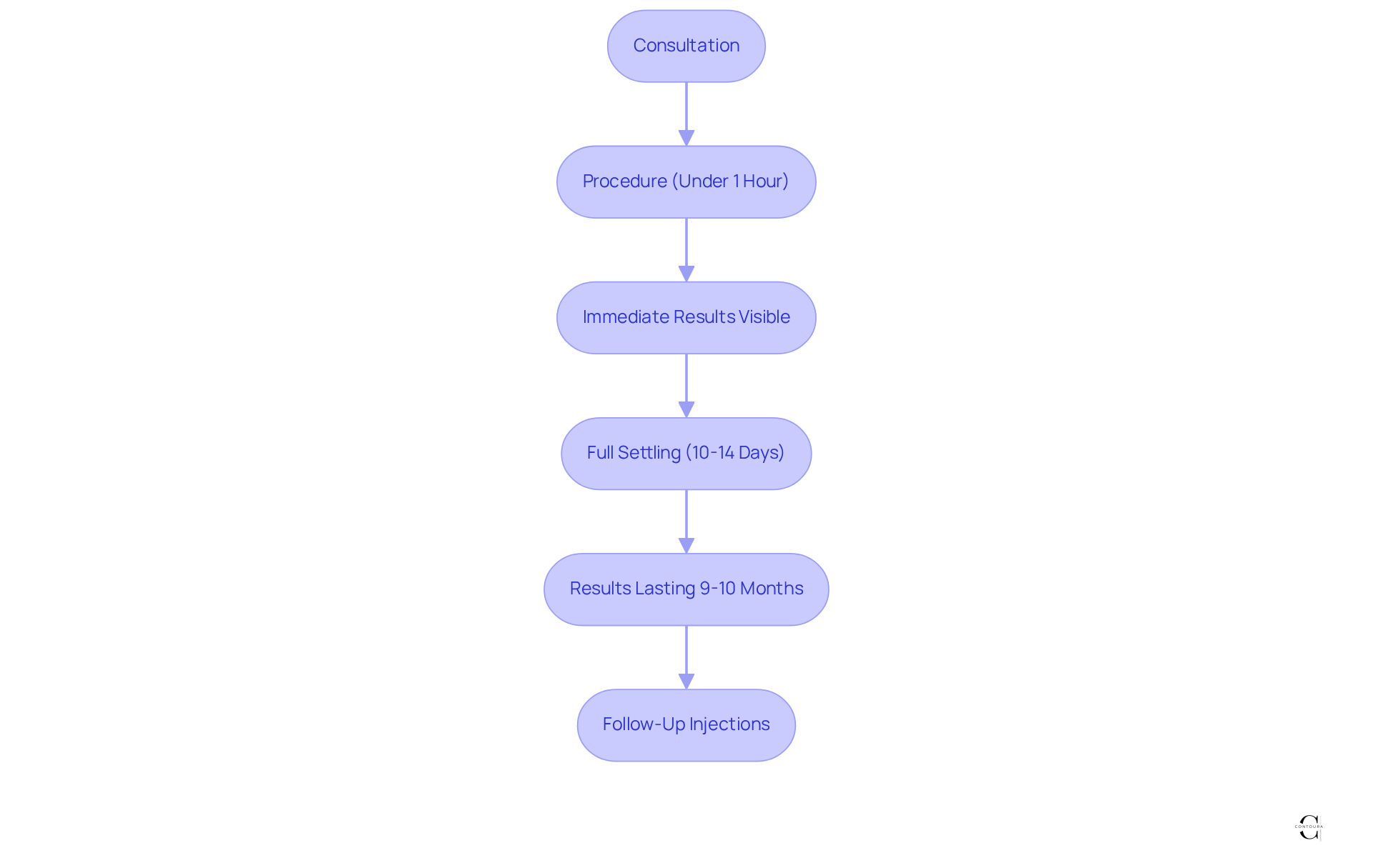 This flowchart guides you through the steps of the dermal fillers treatment for aging hands. Each box represents a stage in the process, from the initial consultation to the follow-up care needed to maintain results. Follow the arrows to see how each step leads to the next! This flowchart guides you through the steps of the dermal fillers treatment for aging hands. Each box represents a stage in the process, from the initial consultation to the follow-up care needed to maintain results. Follow the arrows to see how each step leads to the next!