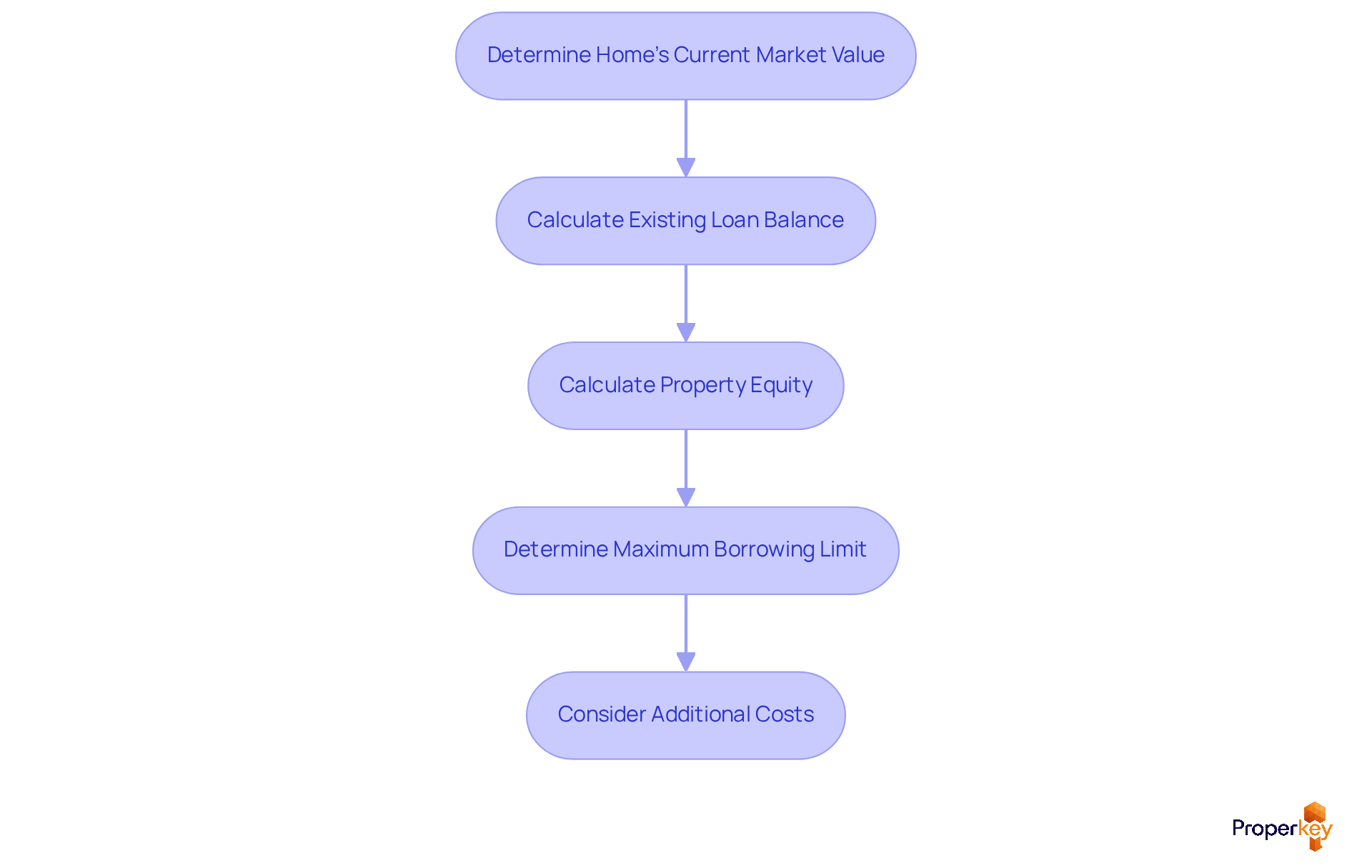Follow the arrows from the top to the bottom to see how to calculate your potential second mortgage. Each box represents a step you need to take, starting from finding out how much your home is worth to considering any extra costs that might affect your loan.