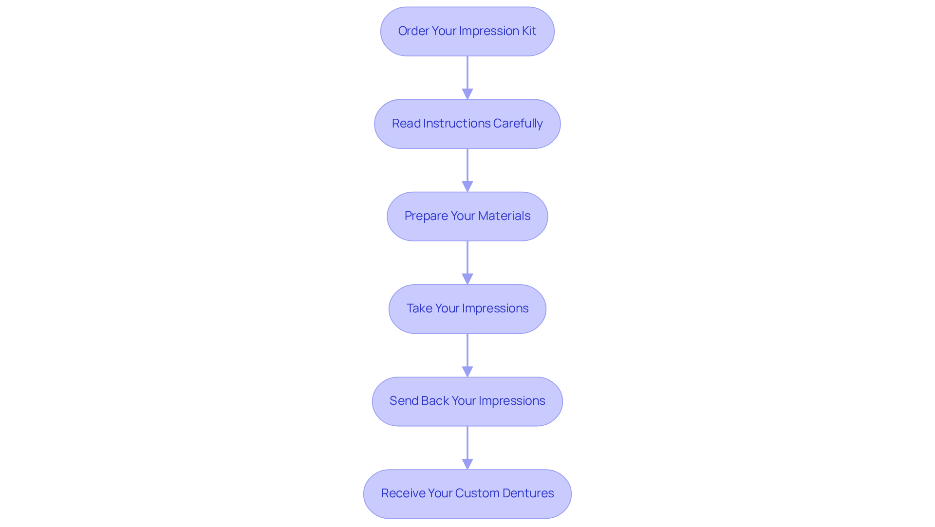 Each box represents a step in the process of creating your custom dentures at home. Follow the arrows to see how to move from one step to the next, ensuring you don’t miss any important actions.