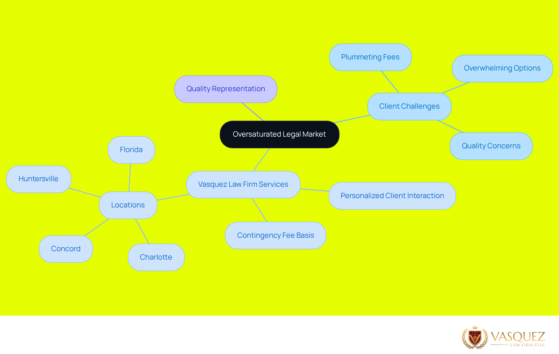 This mindmap helps you navigate the complexities of the legal market. Start at the center with the main issue of oversaturation, then explore the challenges clients face and how Vasquez Law Firm addresses these concerns. Each branch represents a key area, making it easier to understand the relationships and services available. This mindmap helps you navigate the complexities of the legal market. Start at the center with the main issue of oversaturation, then explore the challenges clients face and how Vasquez Law Firm addresses these concerns. Each branch represents a key area, making it easier to understand the relationships and services available.