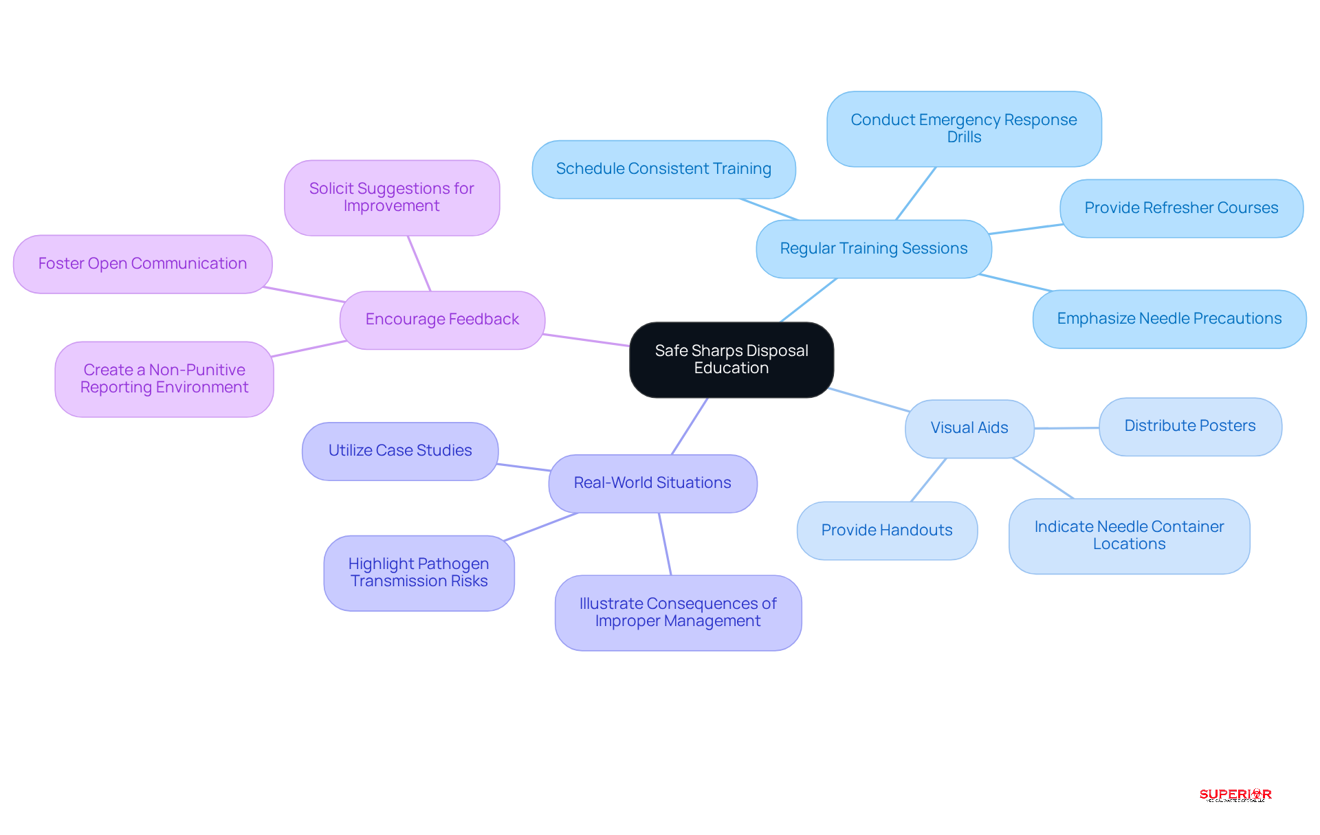 The central node represents the main focus on education, while the branches show different strategies to enhance staff training. Each strategy can be explored further through its sub-branches, providing a comprehensive view of the educational initiatives.