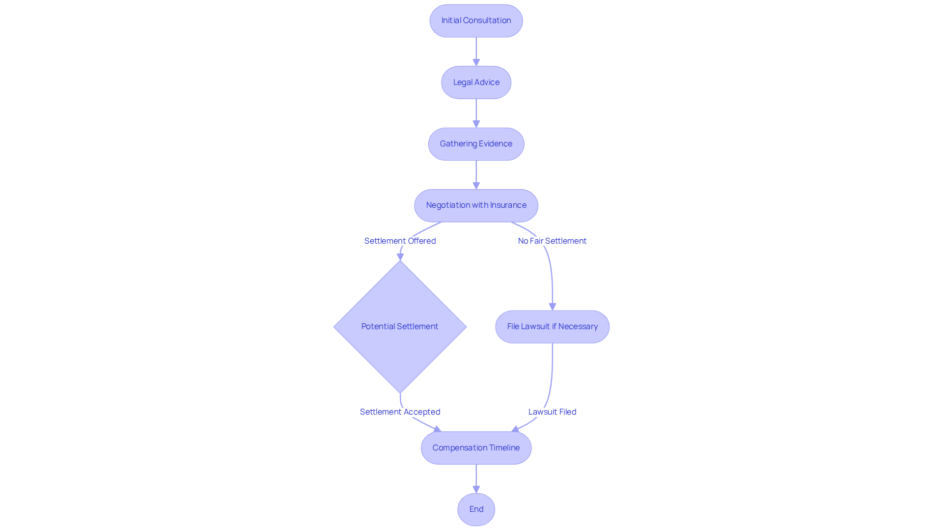 The flowchart guides you through the journey of working with a personal injury lawyer — starting from your first meeting all the way to understanding the timeline for your compensation.
