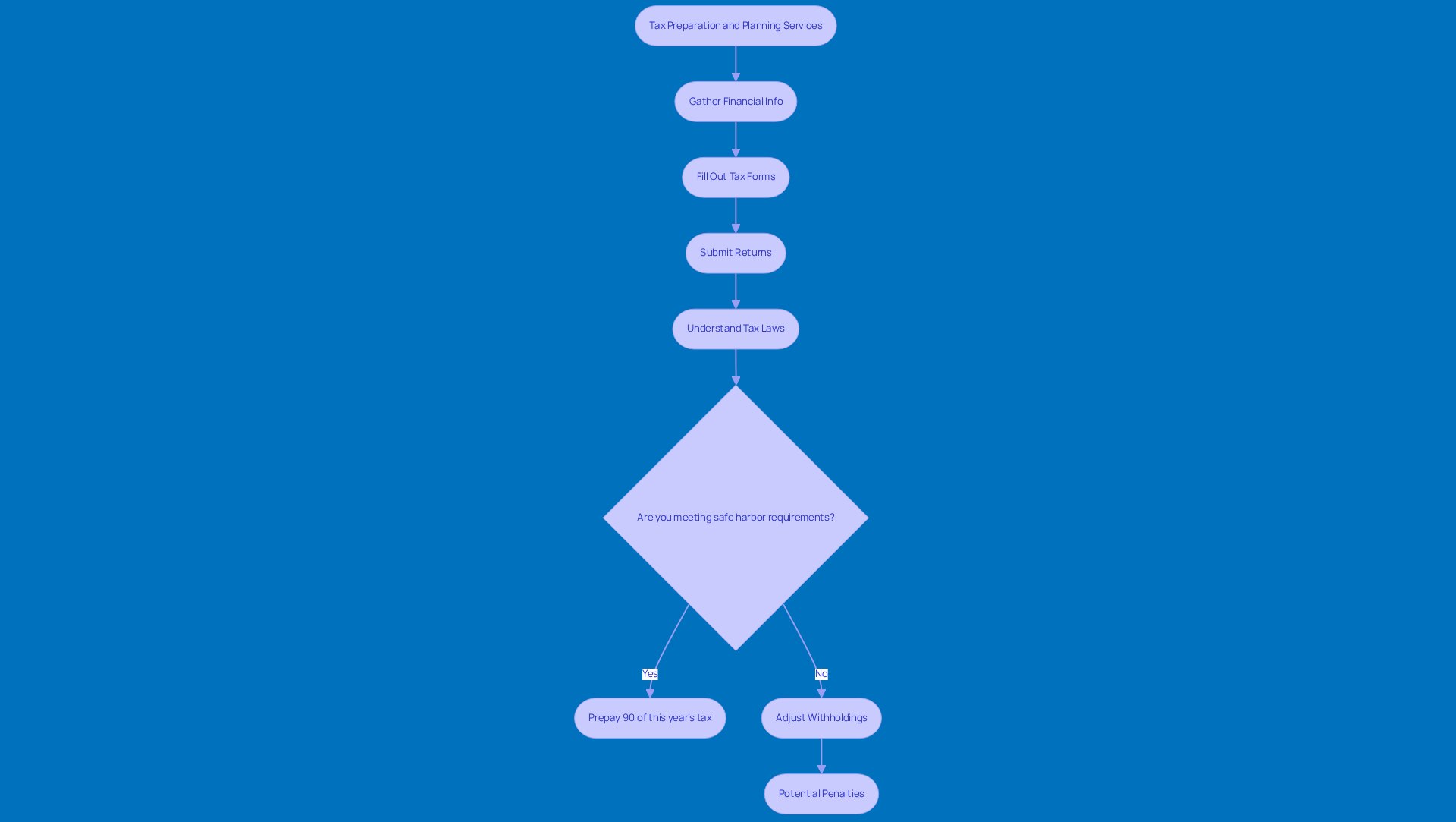 This flowchart outlines the steps for effective tax preparation and planning. Follow the arrows to see how each step connects, and note the decision points that can help you avoid penalties and optimize your tax situation.