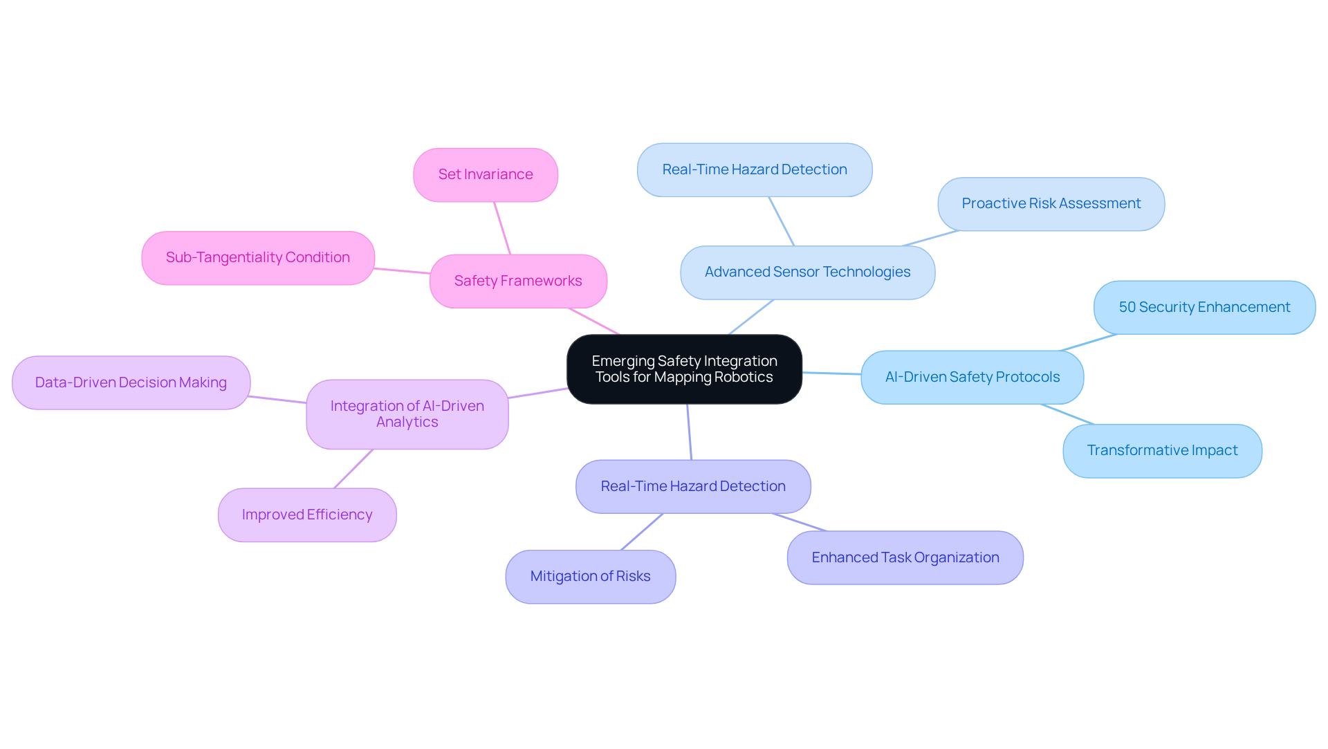 This mindmap starts with the main topic at the center and branches out to show how different safety tools and technologies connect. Each branch represents a key area of focus, and the sub-branches provide more details about their benefits and applications.