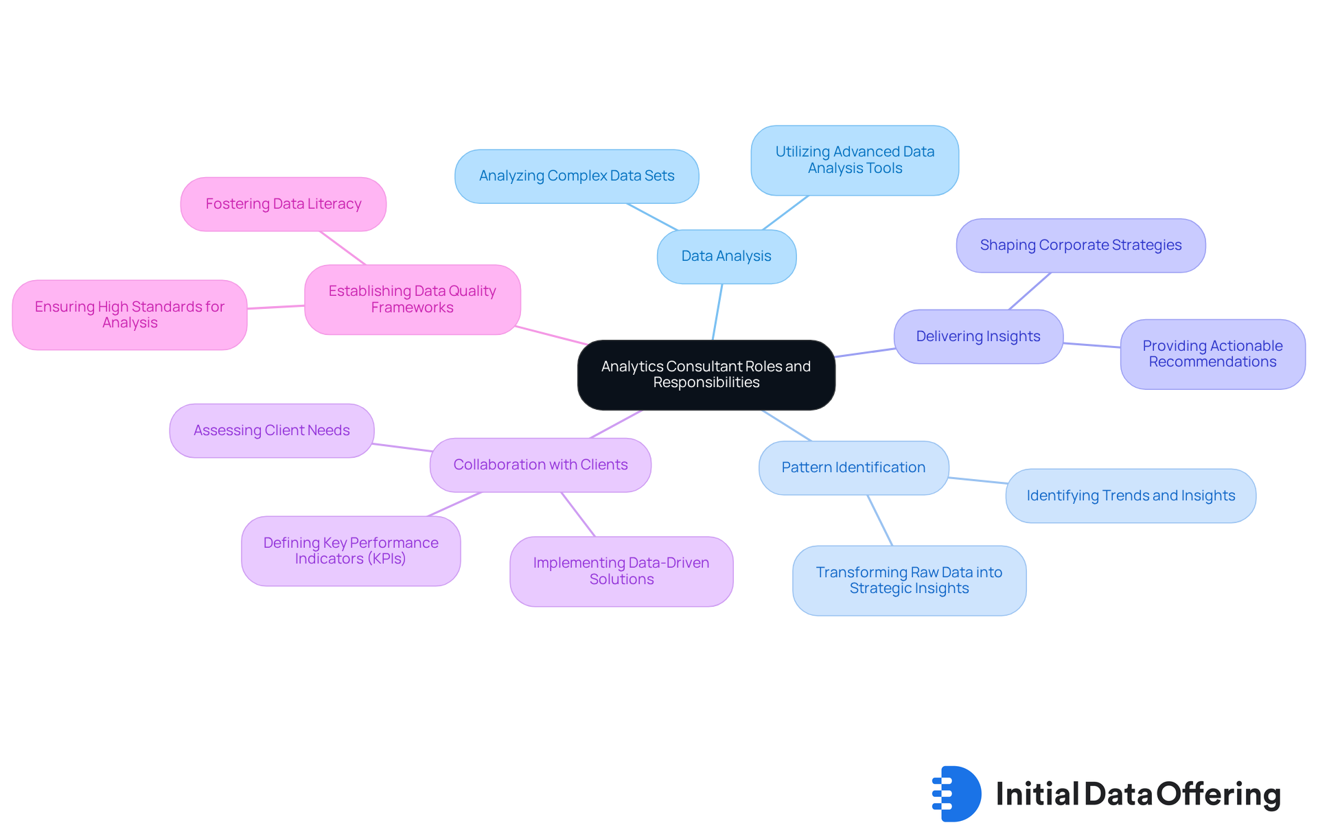 The central node represents the analytics consultant role, while branches show specific responsibilities and tasks. Each color-coded branch highlights different aspects of the job, making the relationships clear.