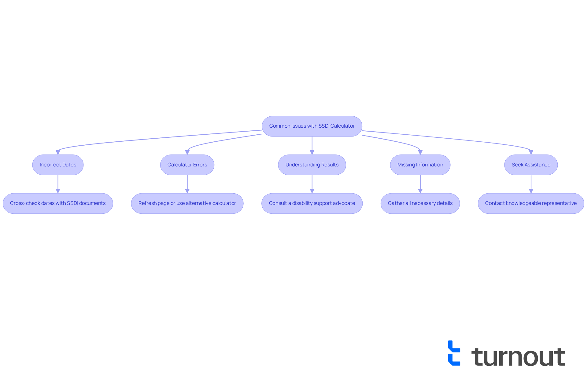 Follow the arrows to identify common issues and their solutions while using the SSDI calculator. Each box provides a specific problem and actionable advice to help you resolve it. Follow the arrows to identify common issues and their solutions while using the SSDI calculator. Each box provides a specific problem and actionable advice to help you resolve it.