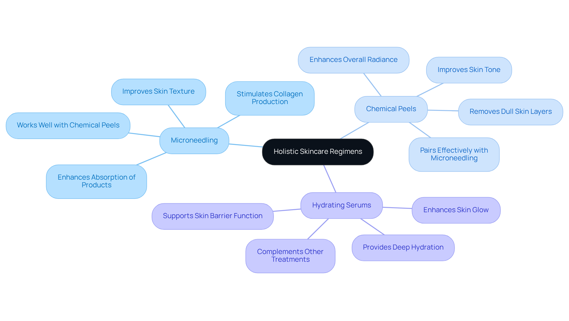 The central node represents the main theme of combining treatments. Each branch shows a specific treatment, and the sub-branches highlight their benefits and how they contribute to overall skin health.