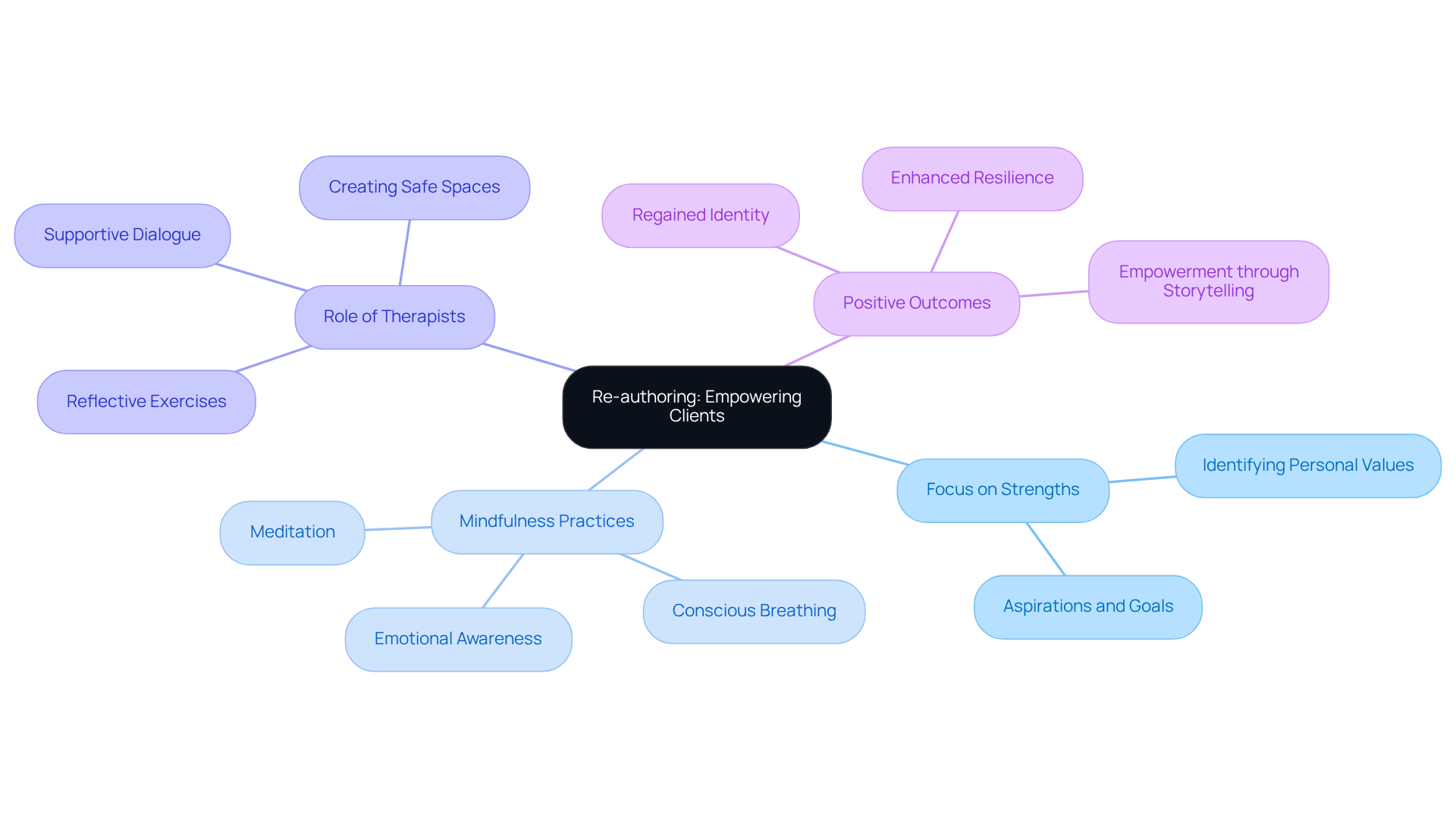 The center showcases the core concept of Re-authoring, with branches highlighting various related themes. Each branch expands into more specific elements, helping you see how all parts connect to support the overarching idea.