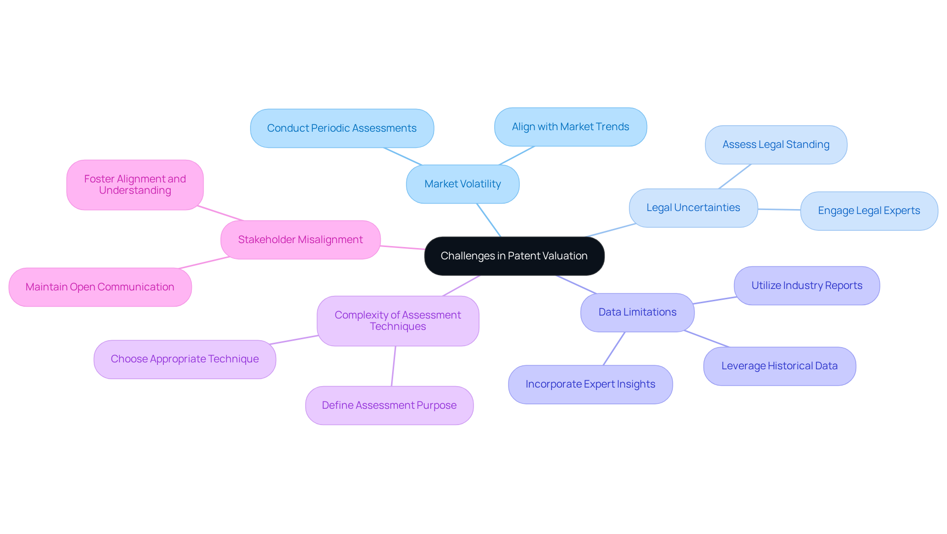 The central node represents the main topic of patent valuation challenges. Each branch shows a specific challenge, and the sub-branches outline strategies to overcome those challenges. This layout helps you see how each challenge connects to its solution, making it easier to understand the overall process.