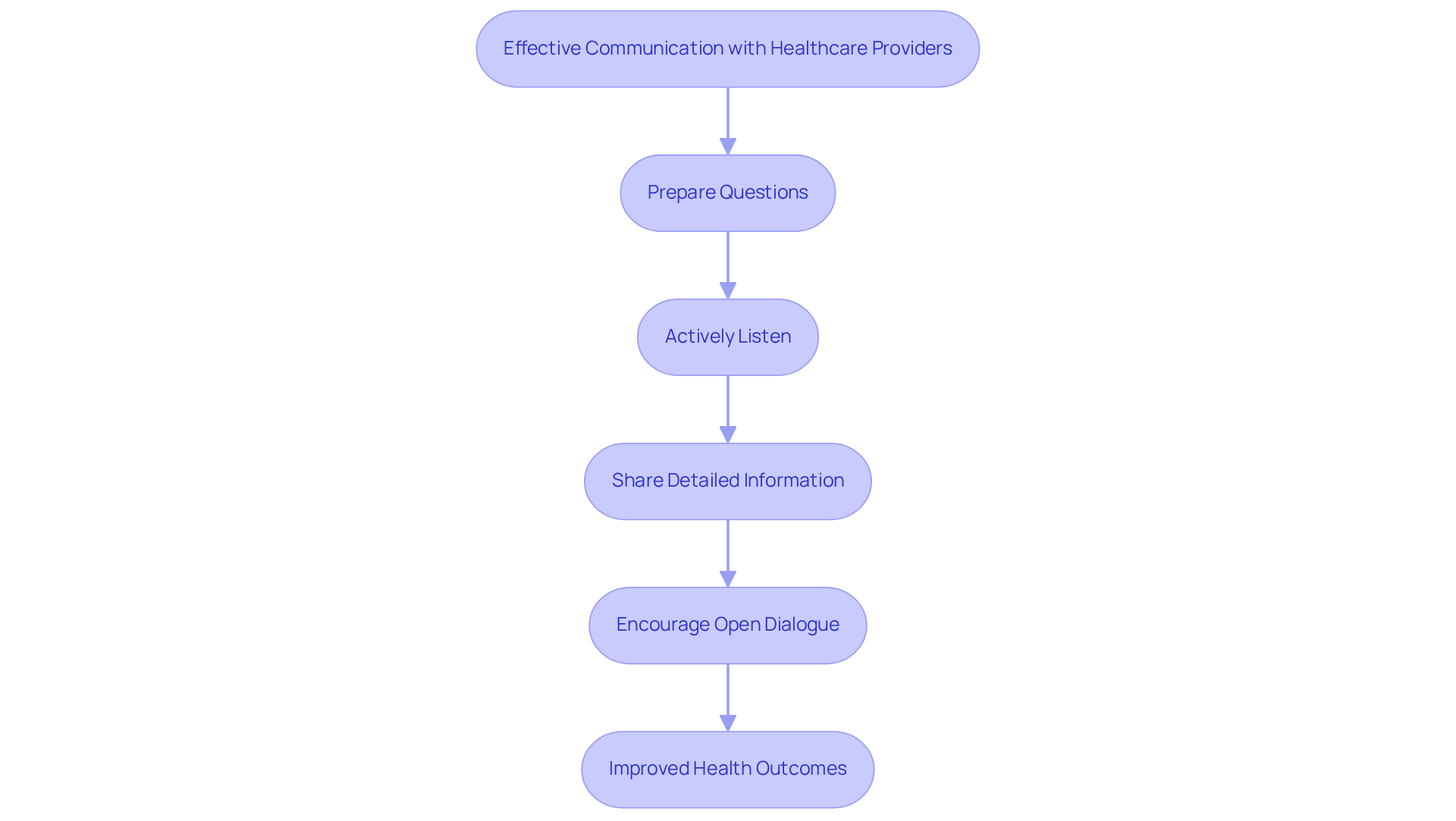 Follow the arrows to see the steps caregivers can take to communicate better with healthcare providers. Each step builds on the previous one, leading to improved health outcomes.