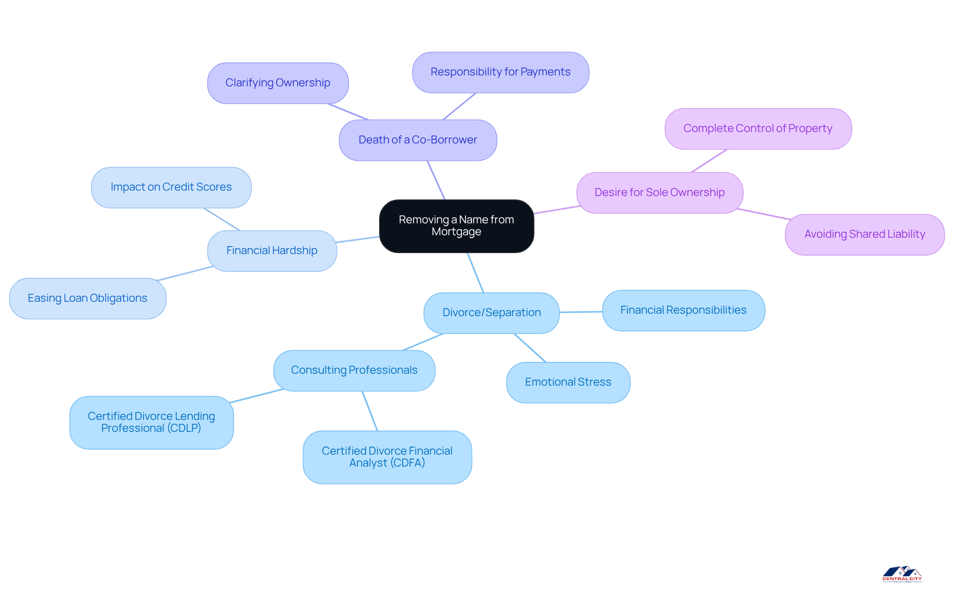 The central idea is the process of removing a name from a mortgage. Each branch represents a specific reason for doing so, helping you understand the different situations that might lead to this important decision. The central idea is the process of removing a name from a mortgage. Each branch represents a specific reason for doing so, helping you understand the different situations that might lead to this important decision.