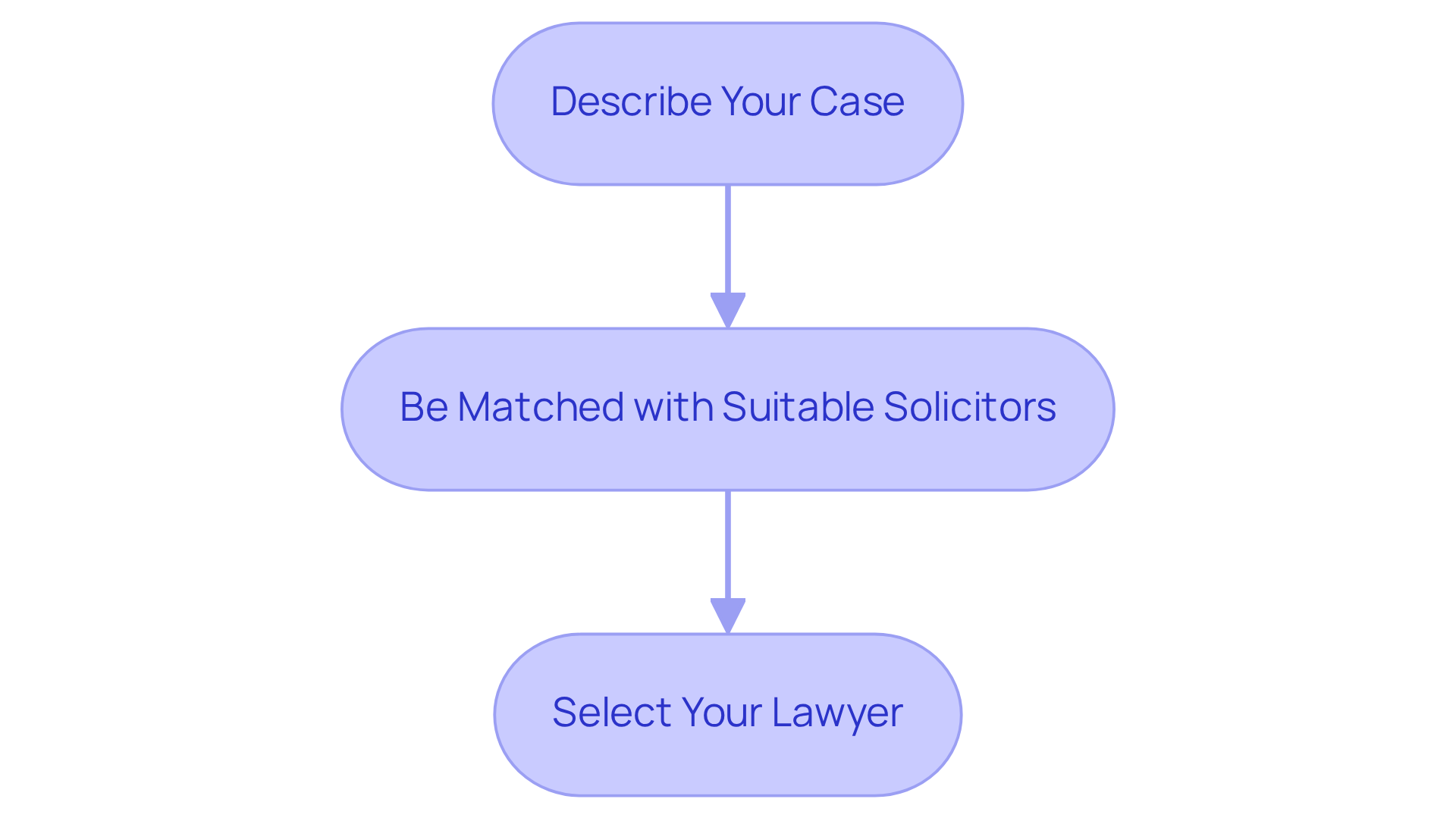 This flowchart shows you the three simple steps to find a conveyancing solicitor using Lawyers.co. Start at the top with 'Describe Your Case', then follow the arrows down to see how you get matched with solicitors and finally select the right one for your needs. This flowchart shows you the three simple steps to find a conveyancing solicitor using Lawyers.co. Start at the top with 'Describe Your Case', then follow the arrows down to see how you get matched with solicitors and finally select the right one for your needs.