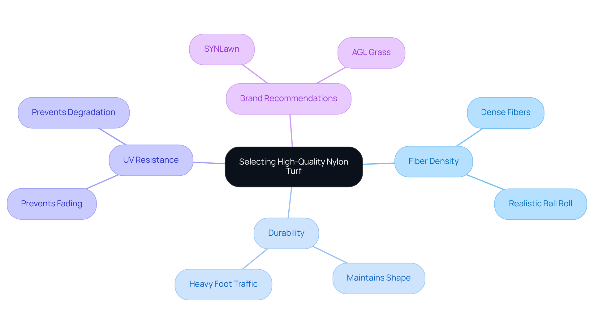 This mindmap starts with the main idea of choosing the right nylon turf at the center. Each branch represents a key factor to consider, helping you visualize how these elements contribute to making an informed decision about your putting green.