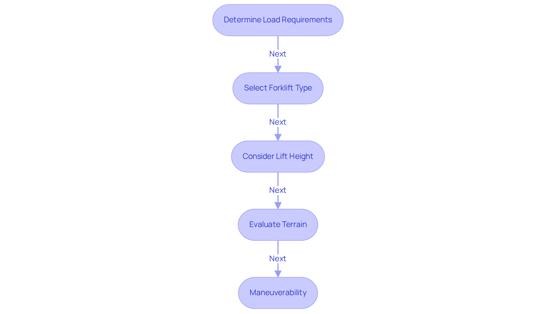 Master Forklift Rental in West Palm Beach: A Step-by-Step Guide