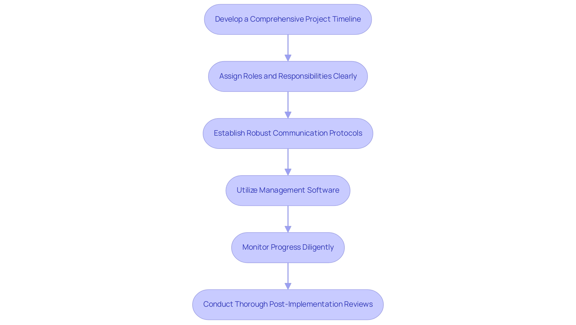 Each box represents a step in the strategic planning process, with arrows indicating the sequential flow from one step to the next.