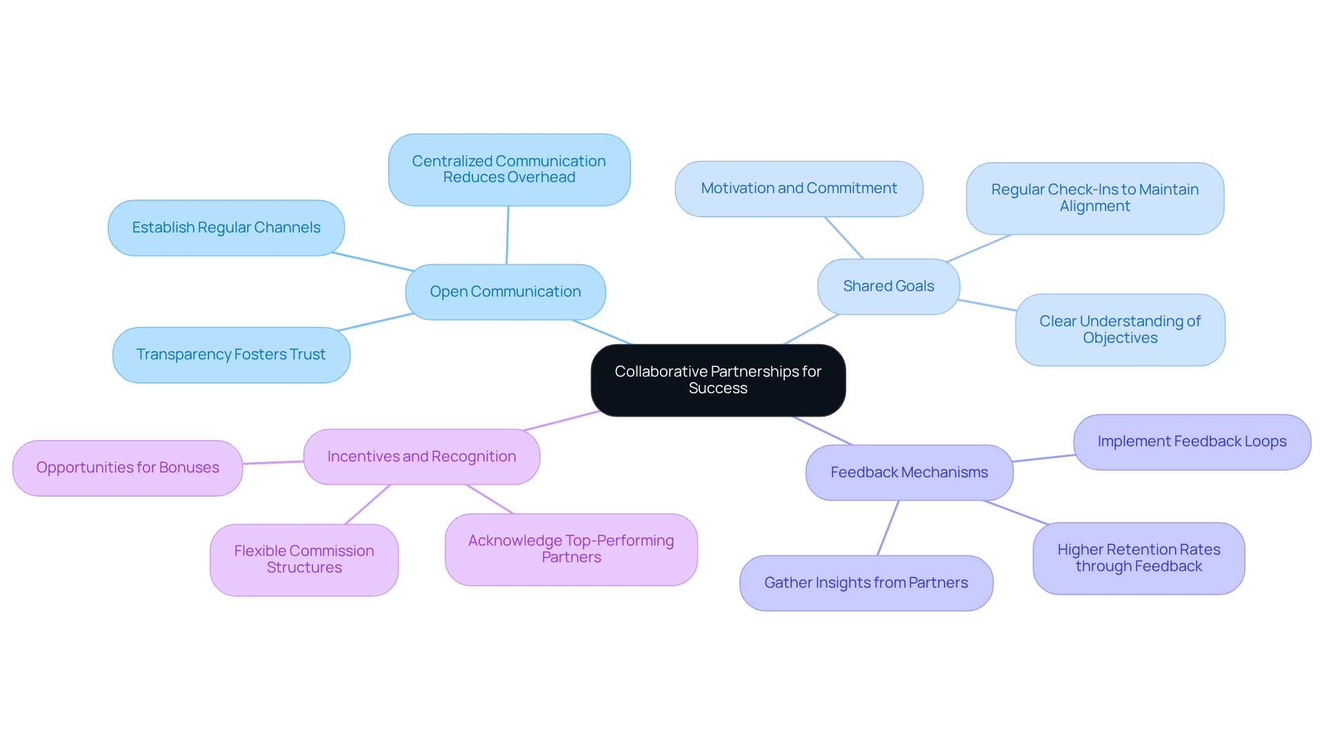 This mindmap illustrates the key strategies for fostering successful partnerships. Start at the center with the main idea, then follow the branches to explore each strategy and its supporting points. Each color represents a different strategy, making it easy to see how they connect and contribute to overall success. This mindmap illustrates the key strategies for fostering successful partnerships. Start at the center with the main idea, then follow the branches to explore each strategy and its supporting points. Each color represents a different strategy, making it easy to see how they connect and contribute to overall success.