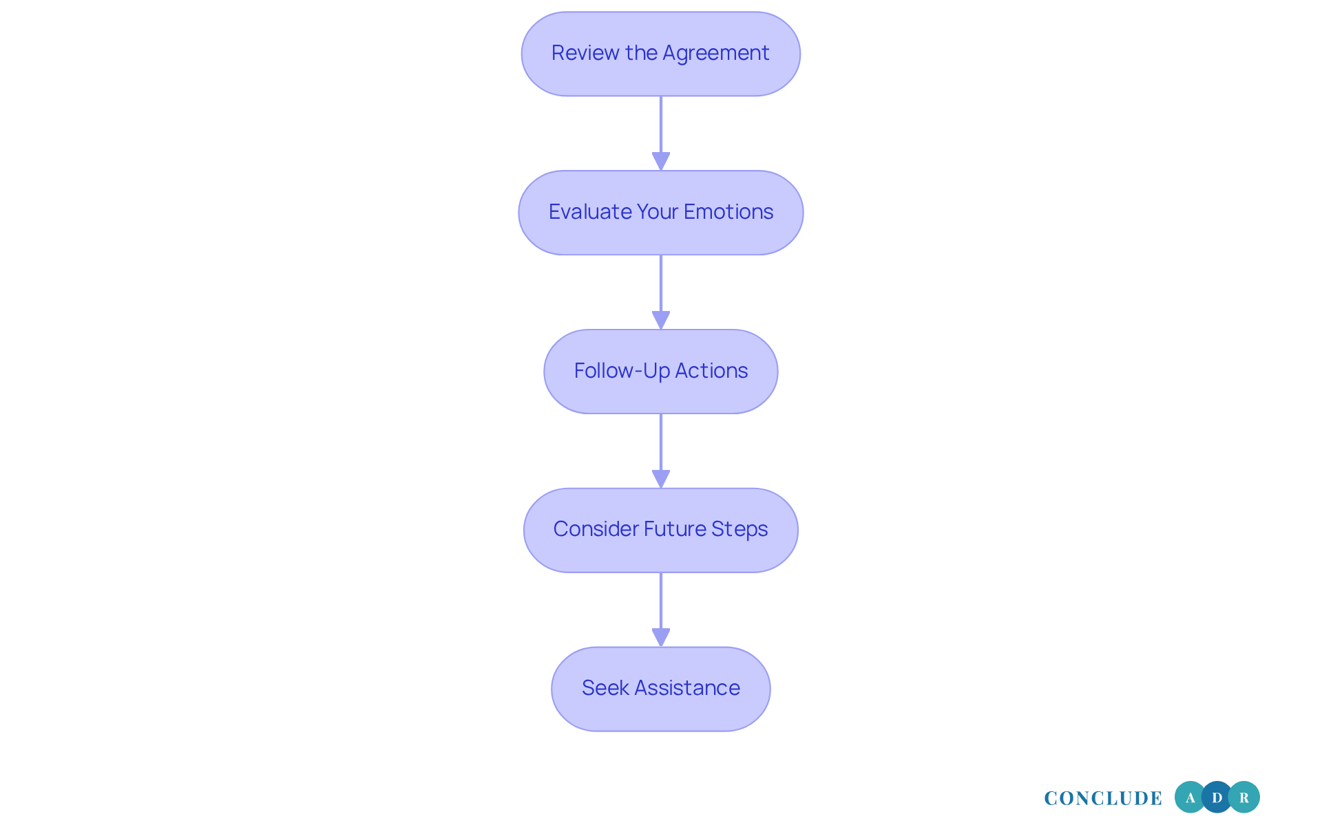 Each box represents a step in the evaluation process after mediation. Follow the arrows to see how to move from reviewing the agreement to seeking assistance, ensuring you cover all necessary actions.