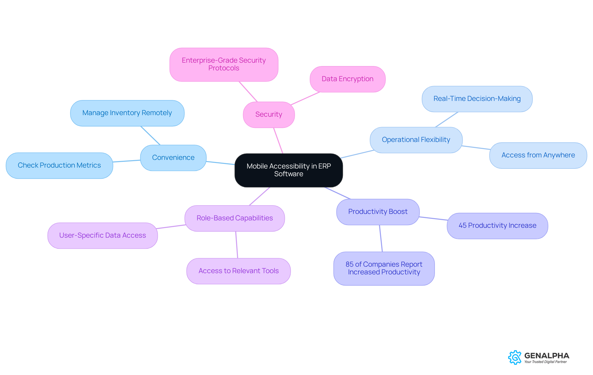 The center represents the main idea of mobile accessibility in ERP. Each branch shows a key benefit or feature, and the sub-branches provide more details. This layout helps you see how everything connects and why mobile ERP is valuable.