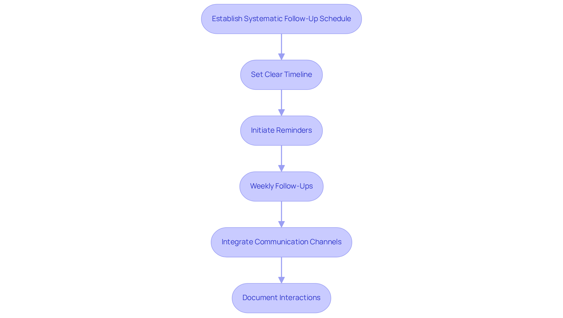 This flowchart illustrates the steps needed for effective follow-up in debt recovery. Follow the arrows to see the process from establishing a schedule to utilizing various communication methods. This flowchart illustrates the steps needed for effective follow-up in debt recovery. Follow the arrows to see the process from establishing a schedule to utilizing various communication methods.